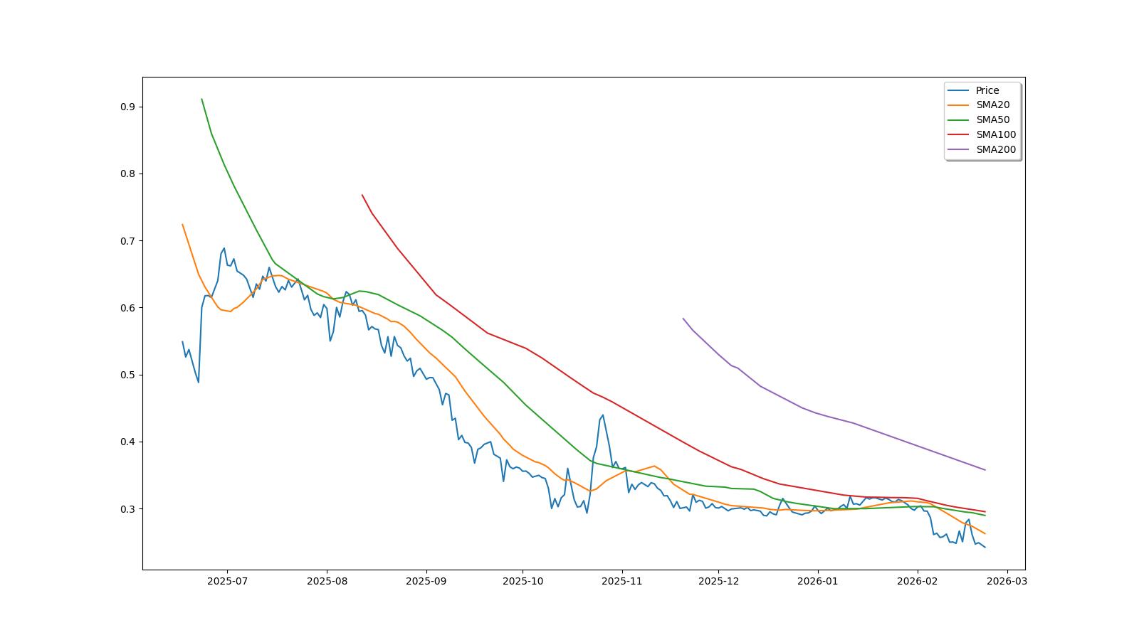 Vcitychain Simple Moving Averages