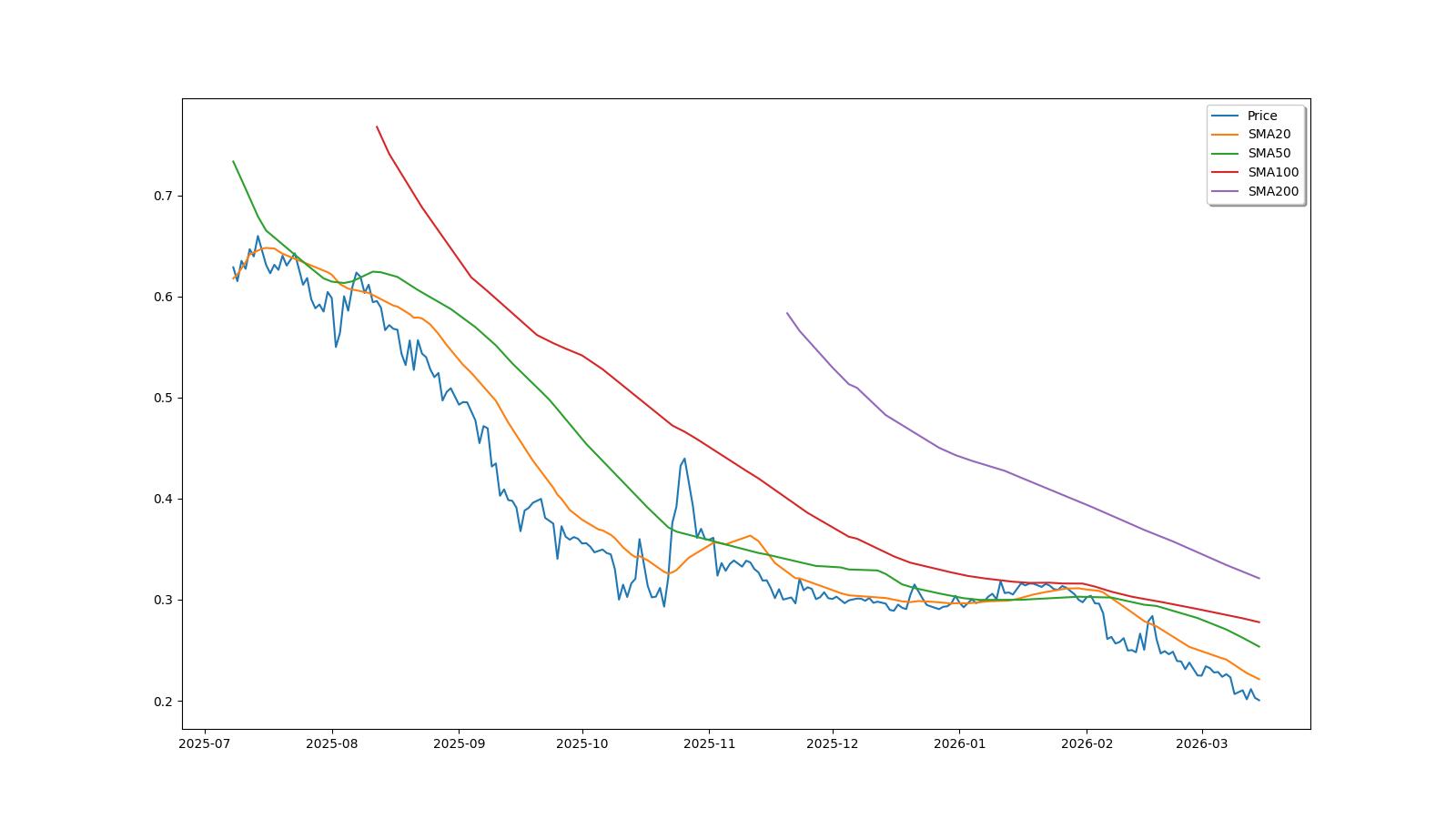 Vcitychain Simple Moving Averages