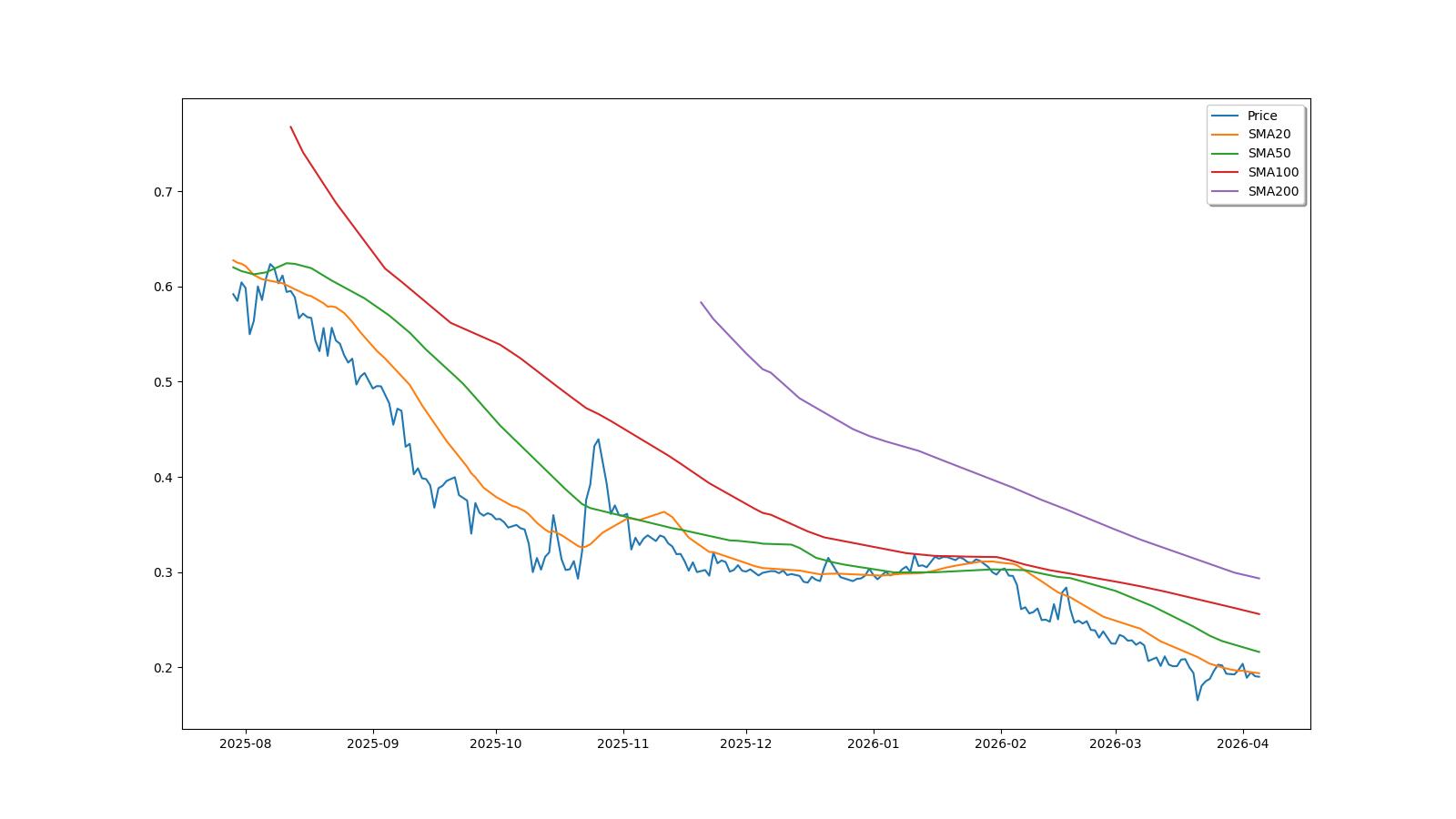 Vcitychain Simple Moving Averages