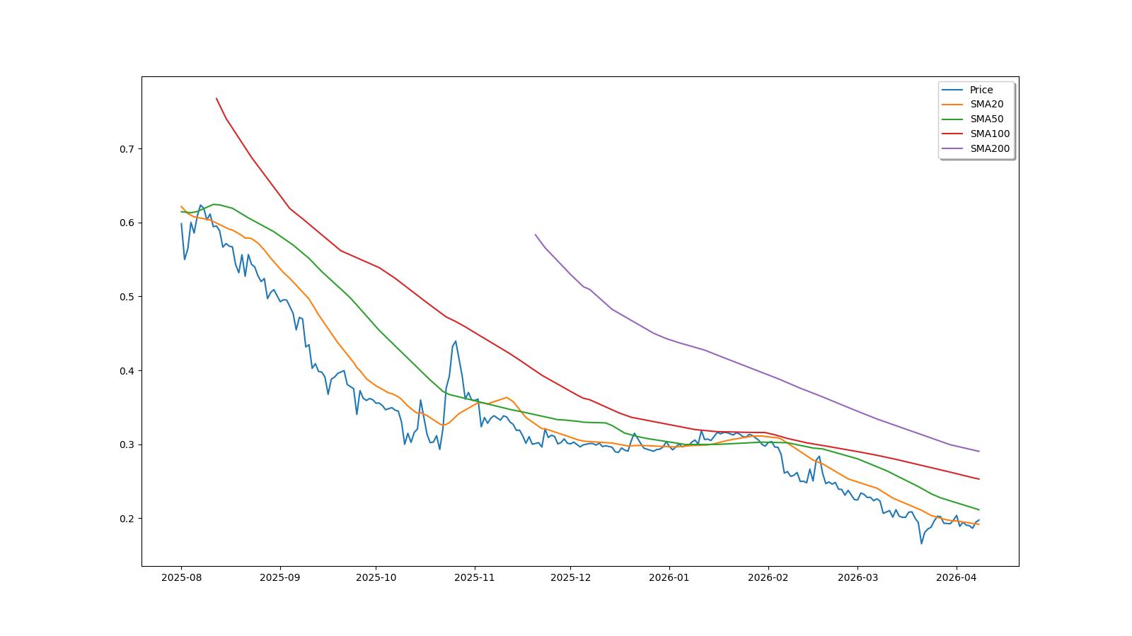 Vcitychain Simple Moving Averages