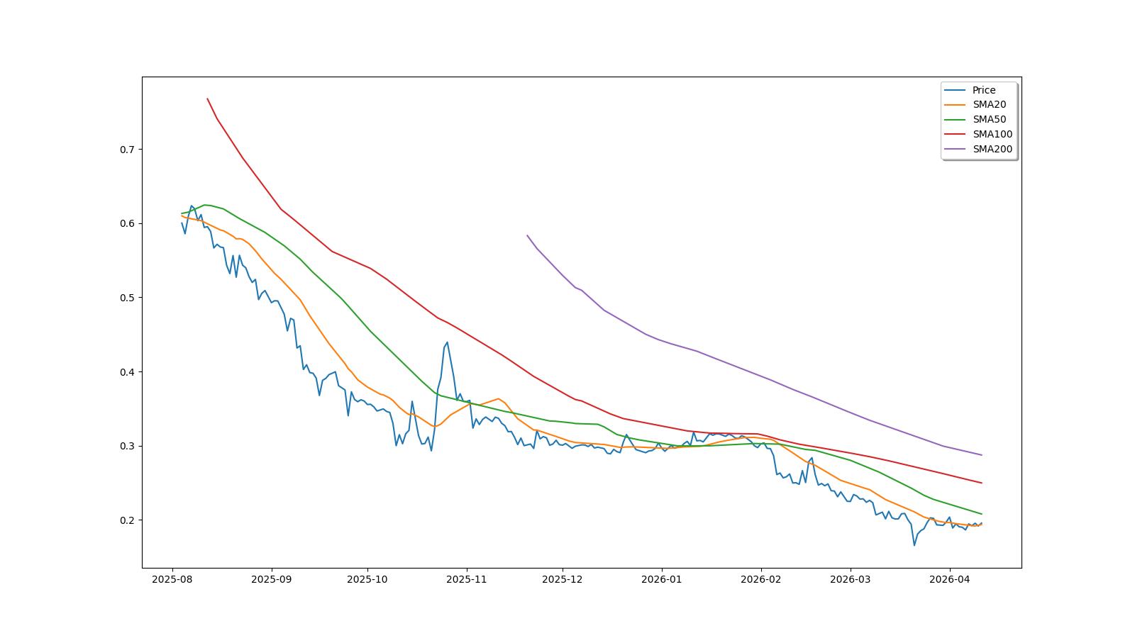 Vcitychain Simple Moving Averages