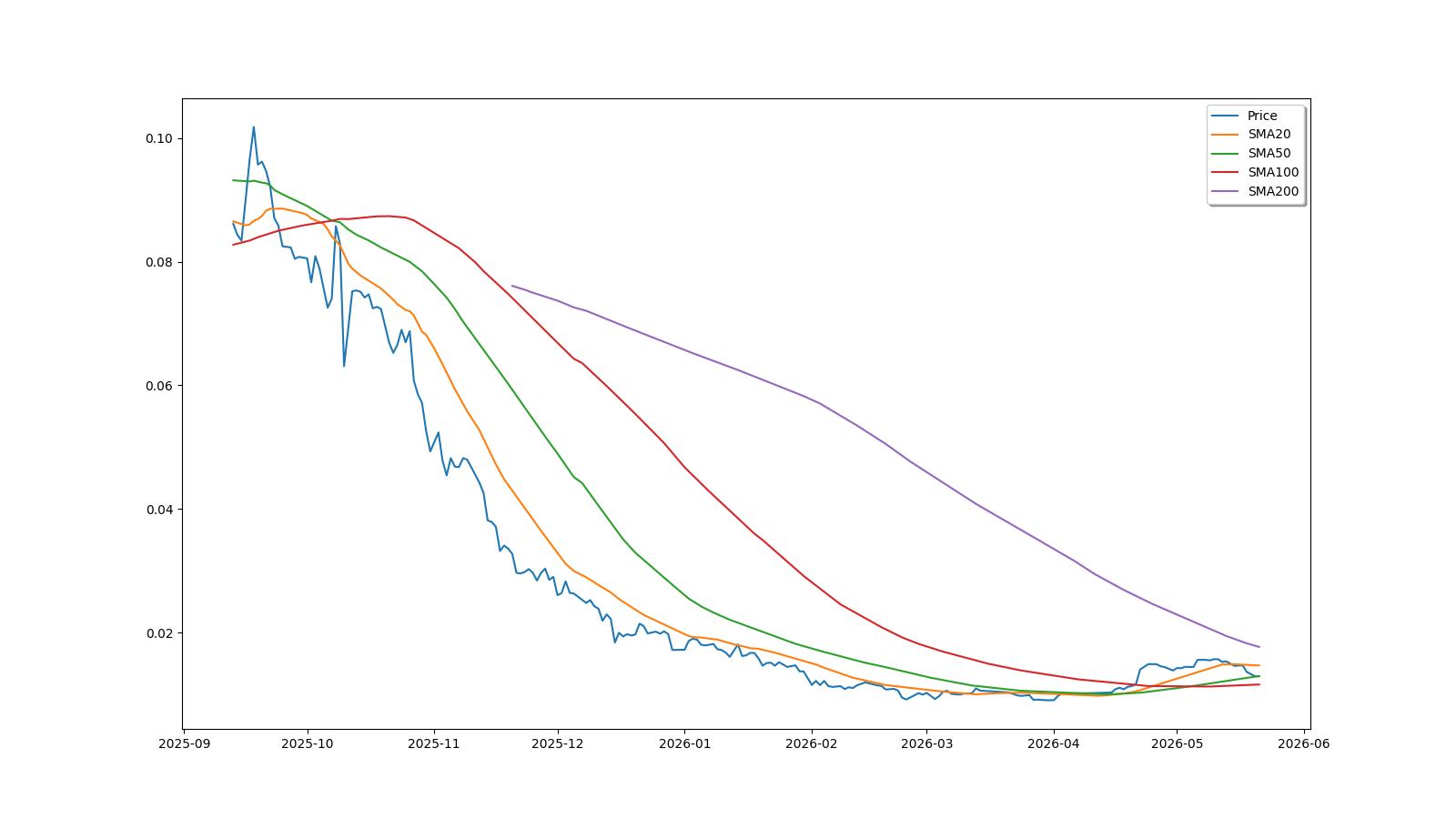 VeBetterDAO Simple Moving Averages