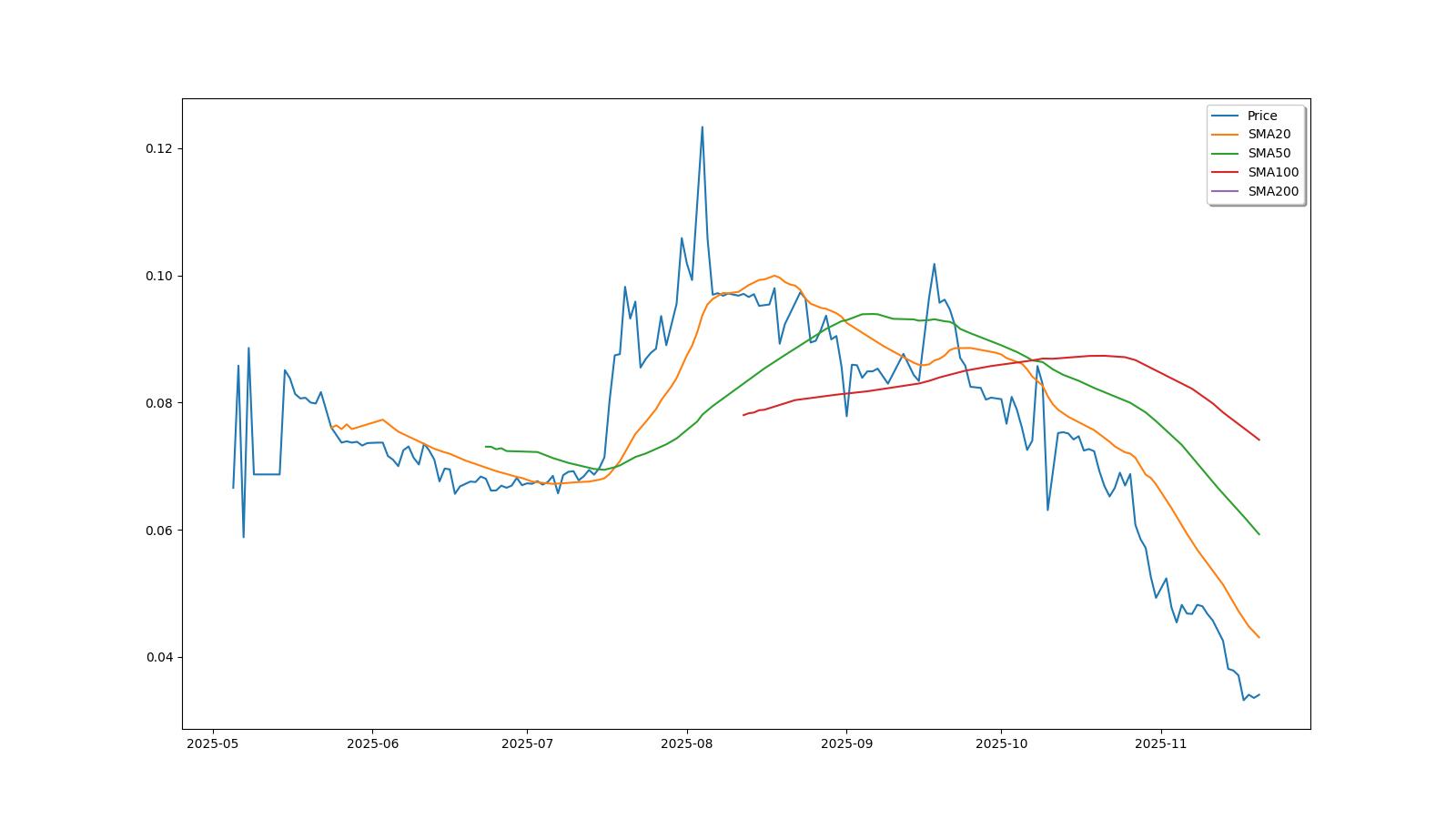 VeBetterDAO Simple Moving Averages