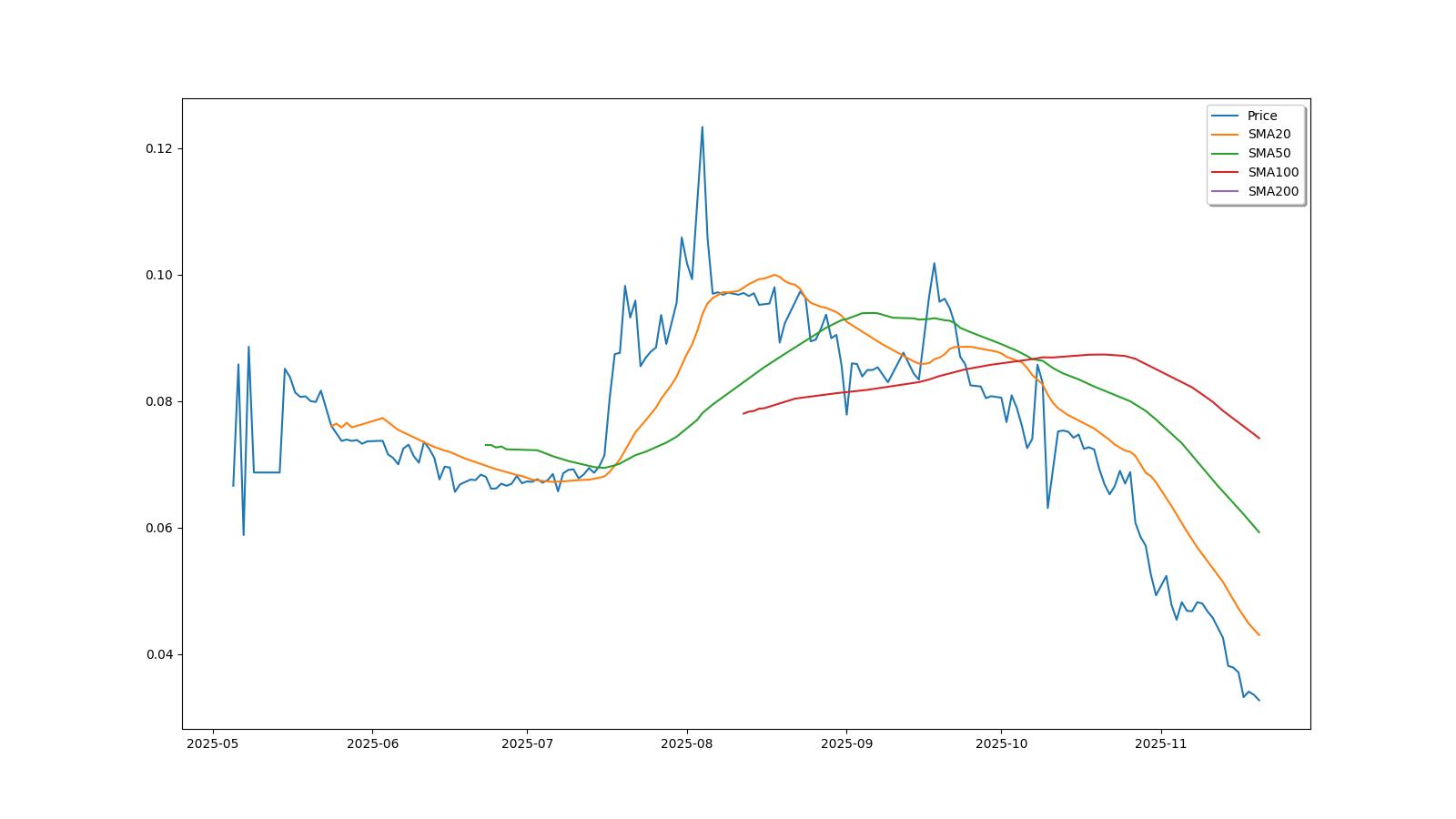 VeBetterDAO Simple Moving Averages