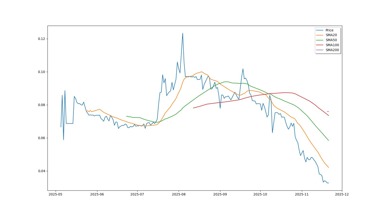 VeBetterDAO Simple Moving Averages