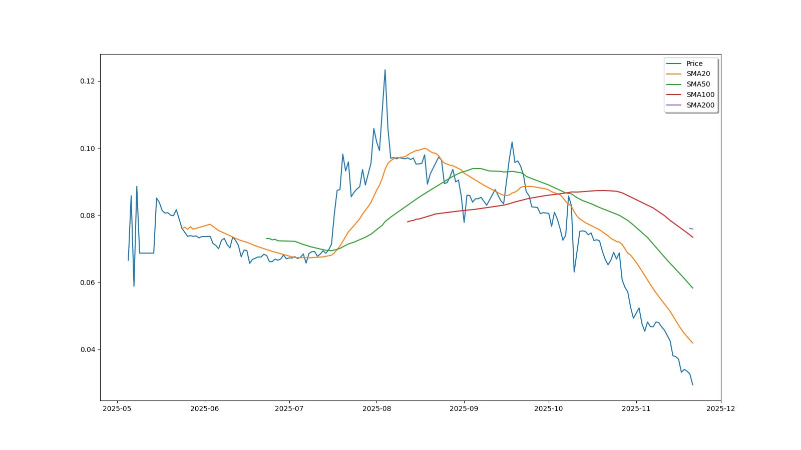 VeBetterDAO Simple Moving Averages