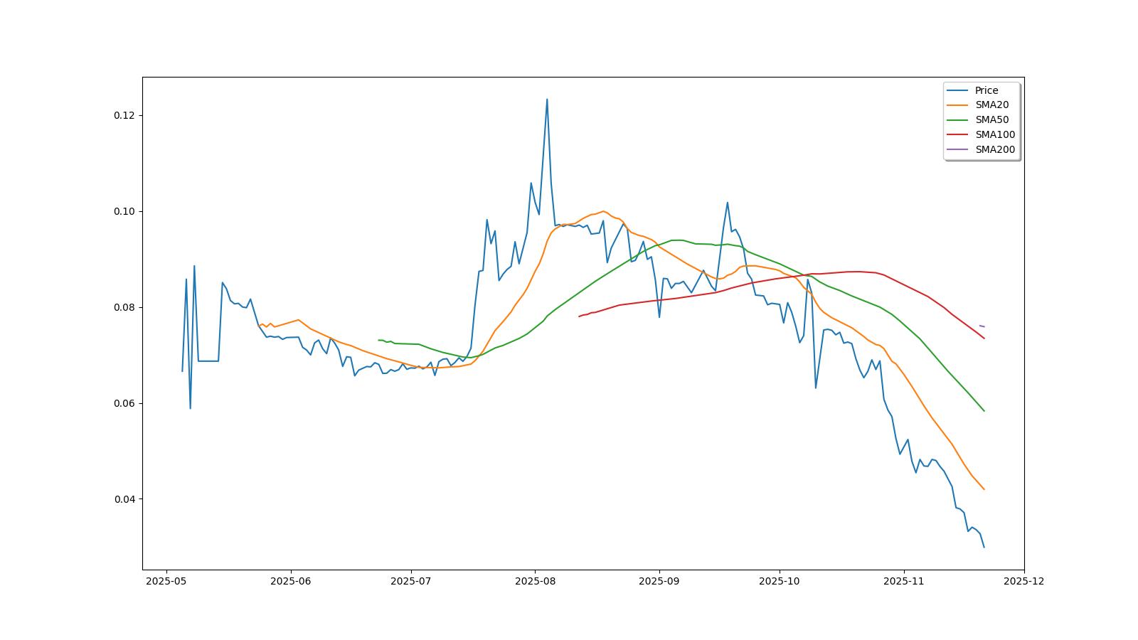 VeBetterDAO Simple Moving Averages