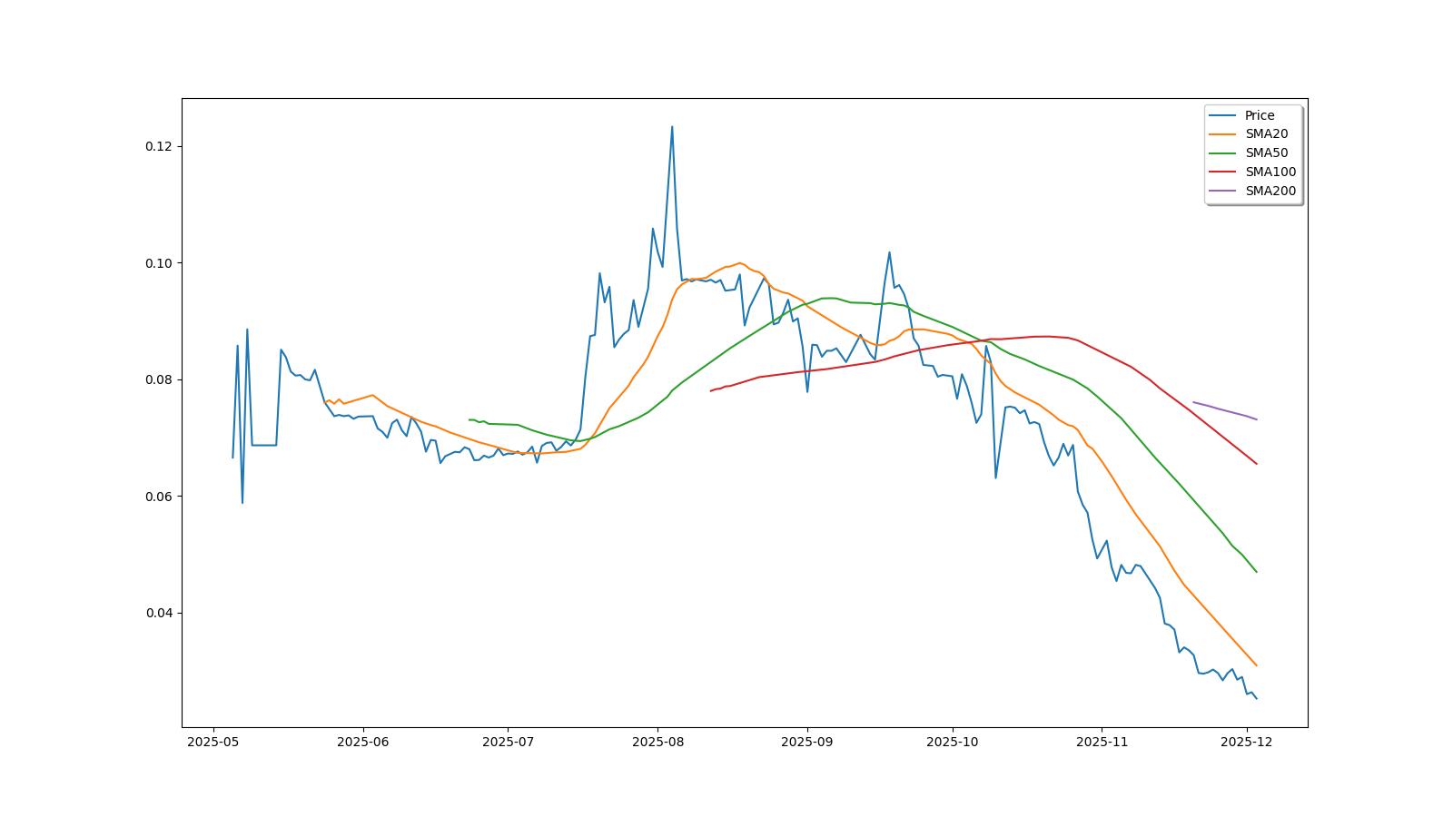 VeBetterDAO Simple Moving Averages