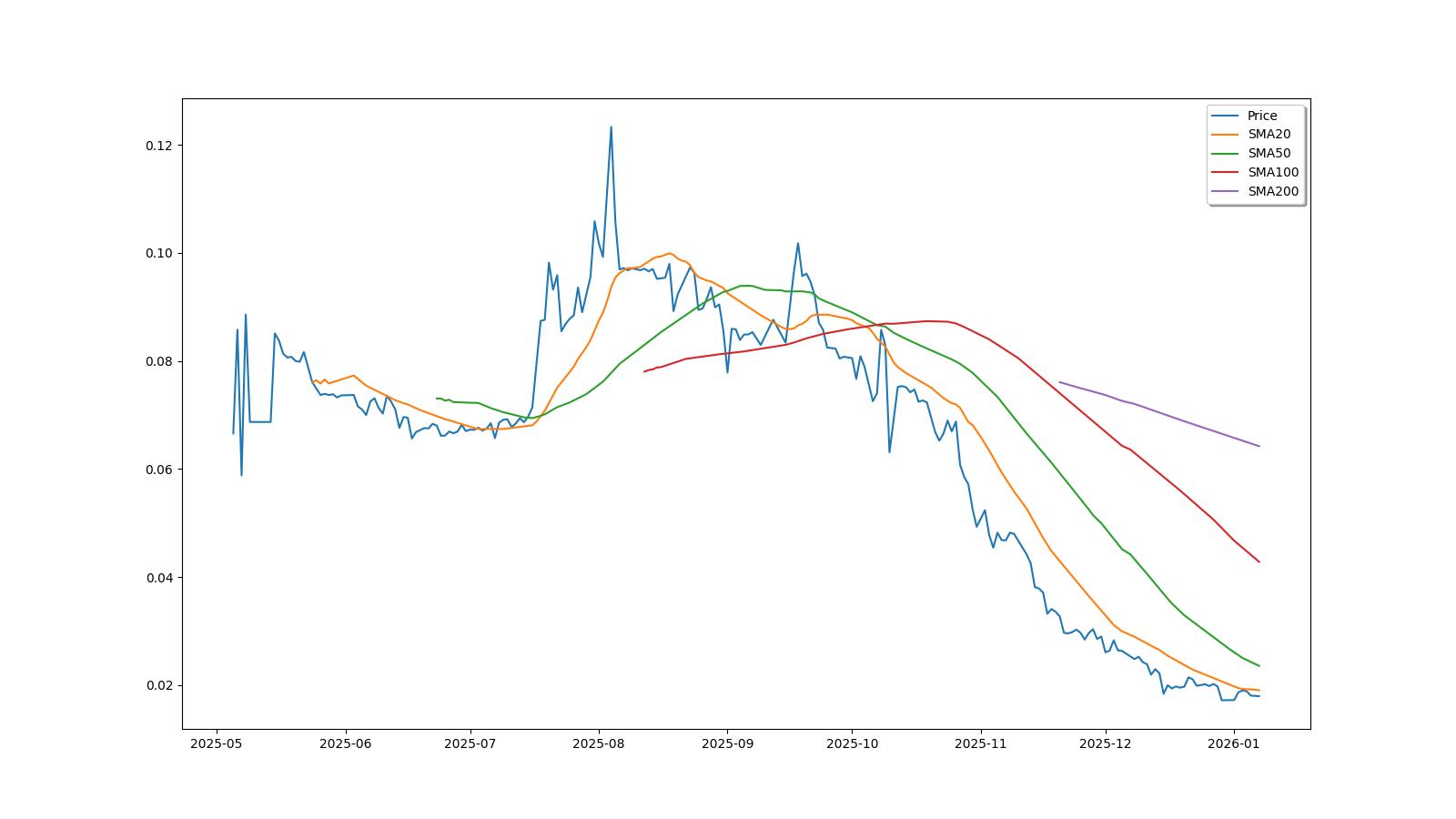 VeBetterDAO Simple Moving Averages