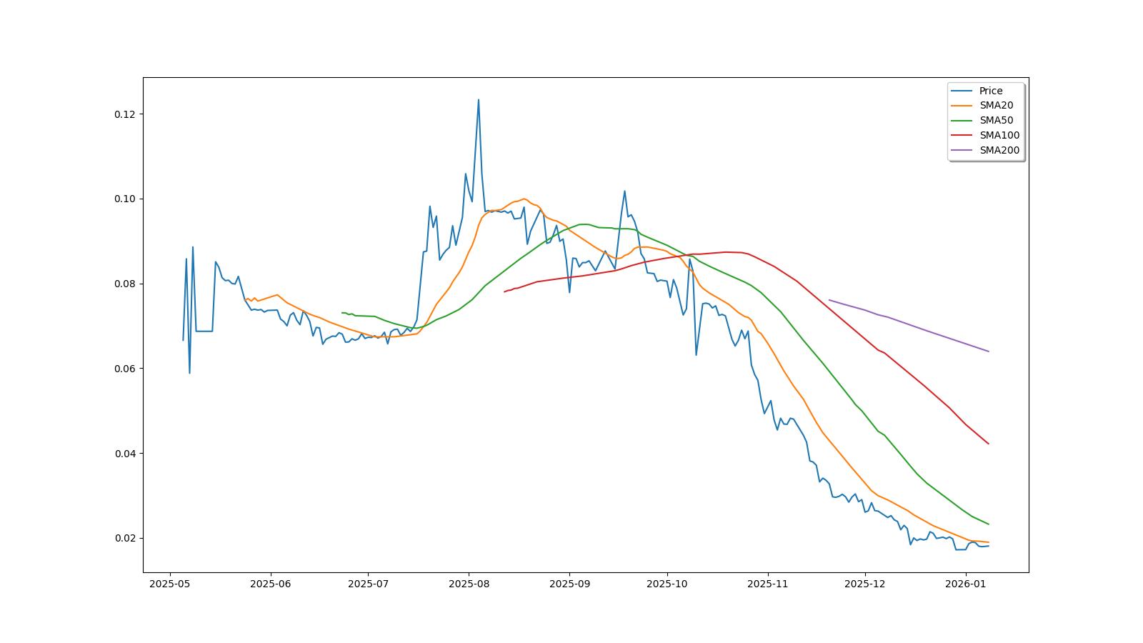 VeBetterDAO Simple Moving Averages