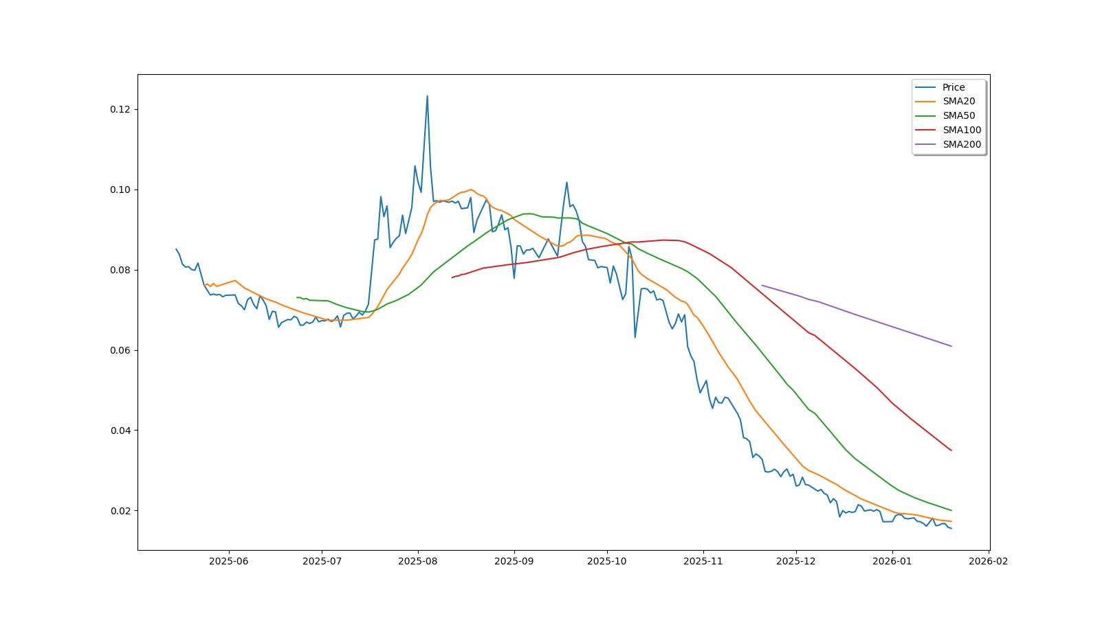 VeBetterDAO Simple Moving Averages