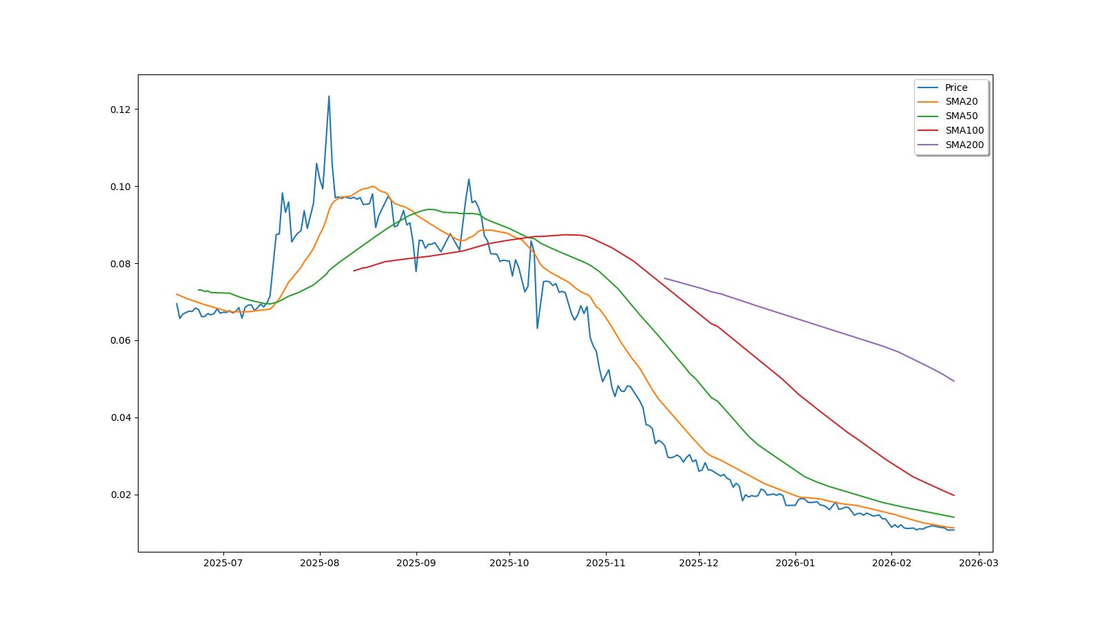 VeBetterDAO Simple Moving Averages