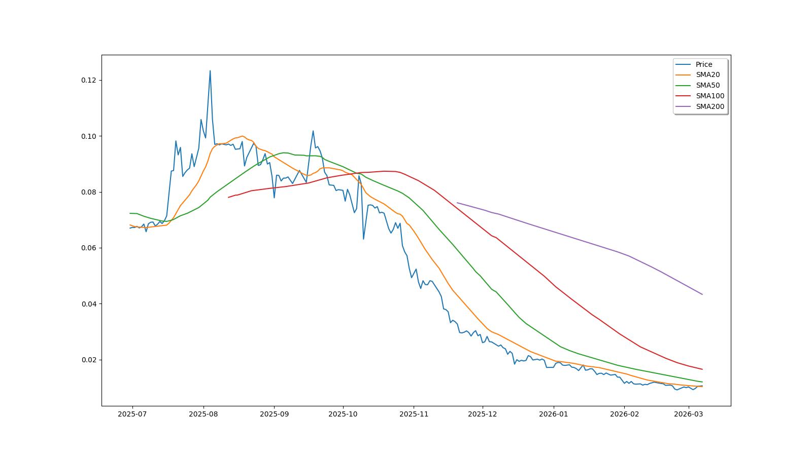VeBetterDAO Simple Moving Averages