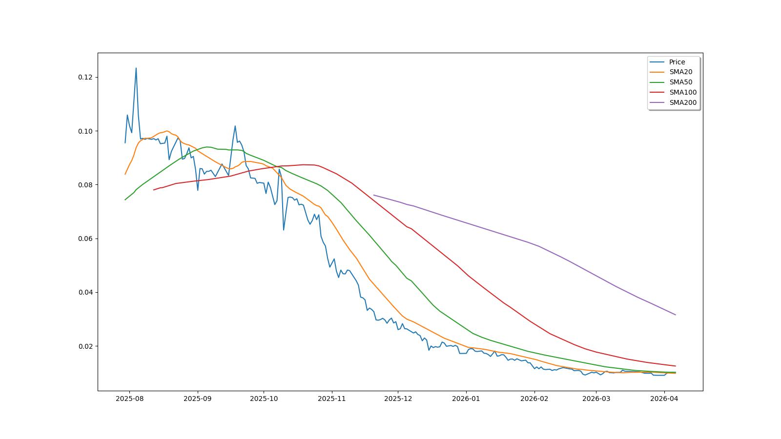 VeBetterDAO Simple Moving Averages