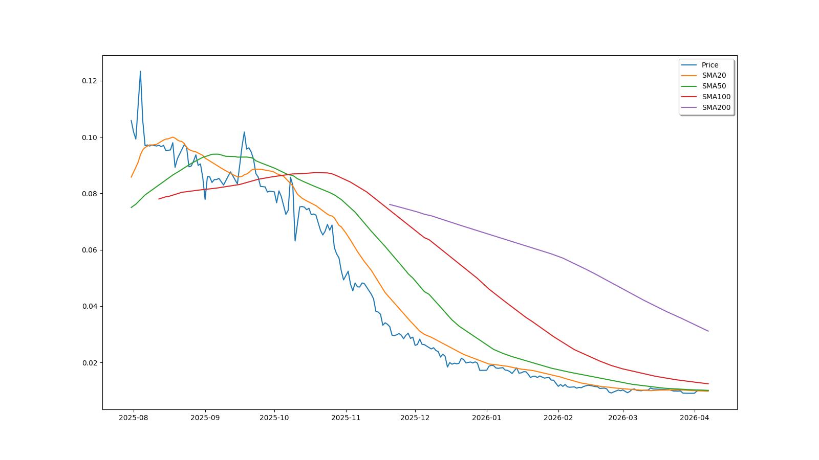 VeBetterDAO Simple Moving Averages