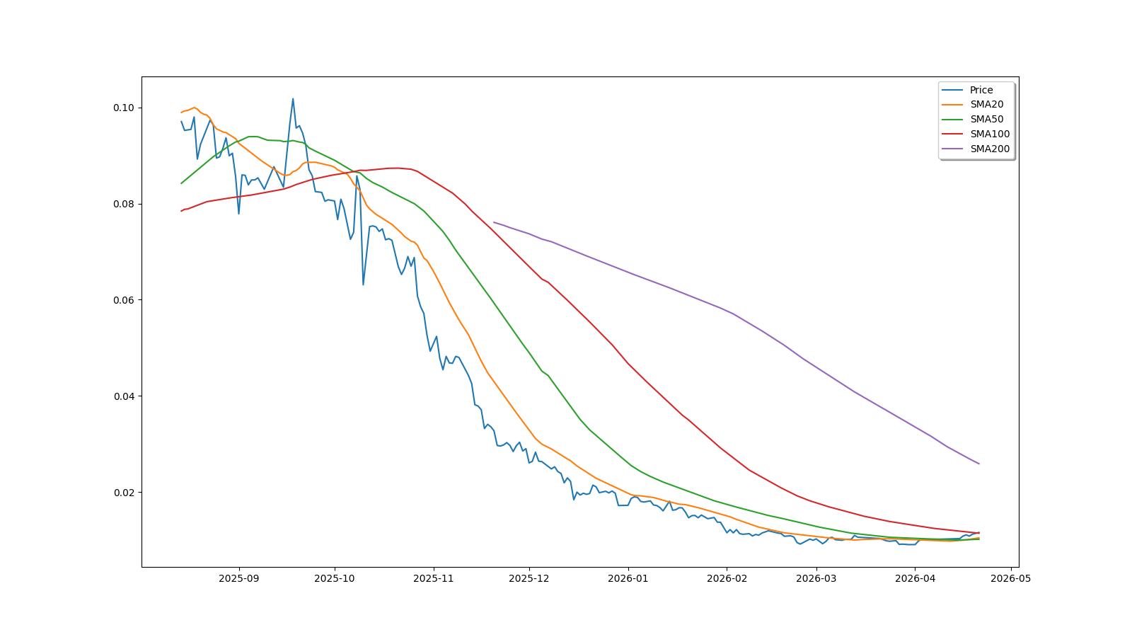 VeBetterDAO Simple Moving Averages