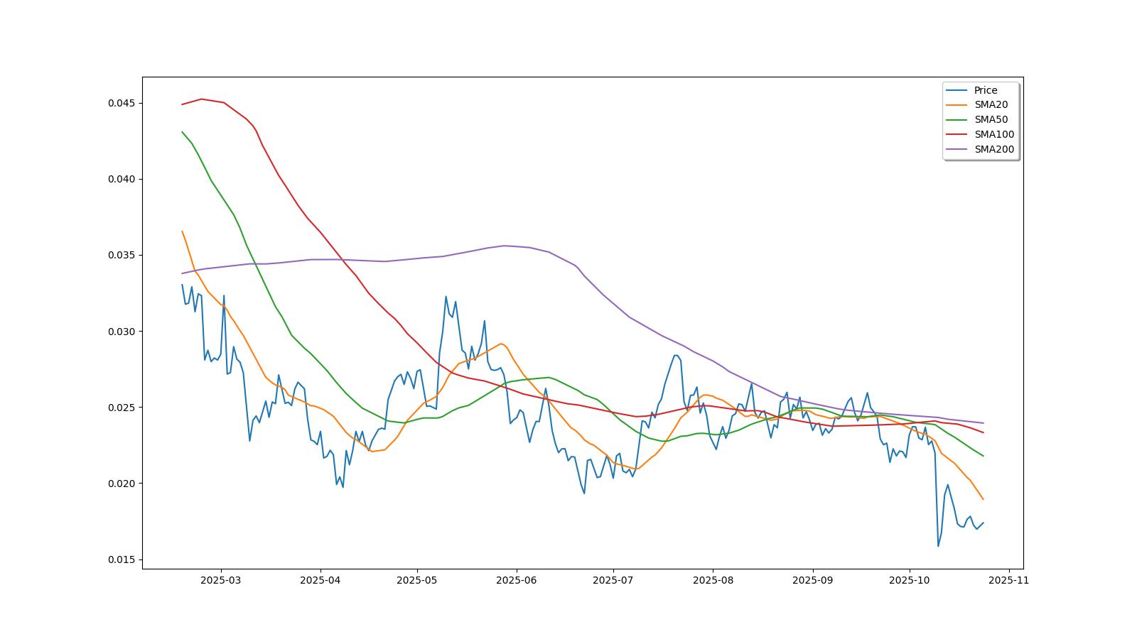 VeChain Simple Moving Averages