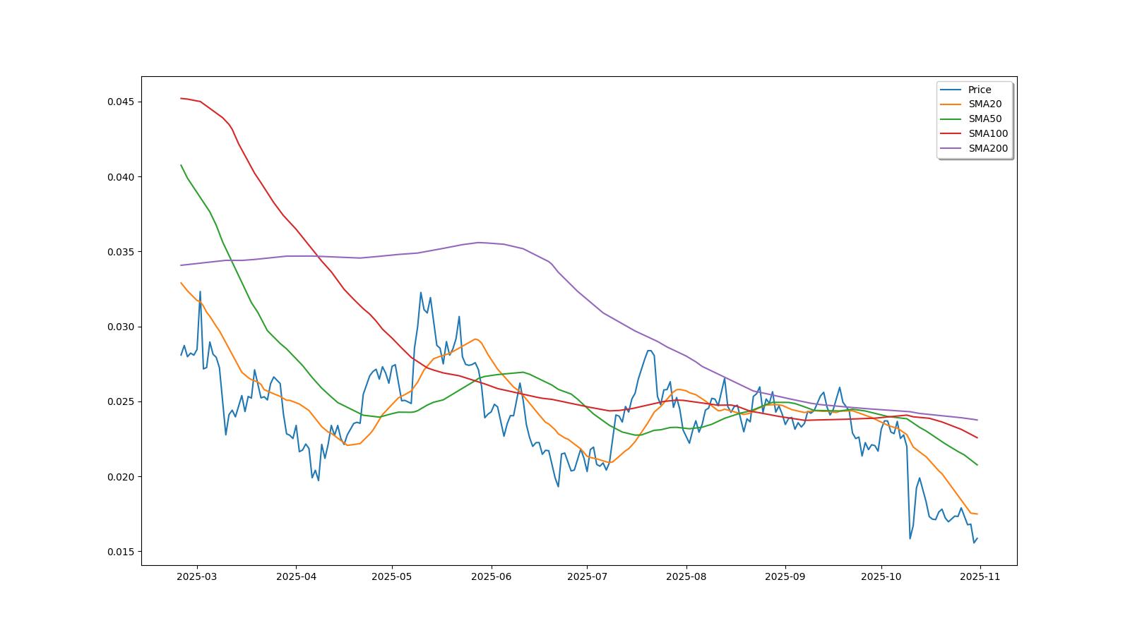 VeChain Simple Moving Averages