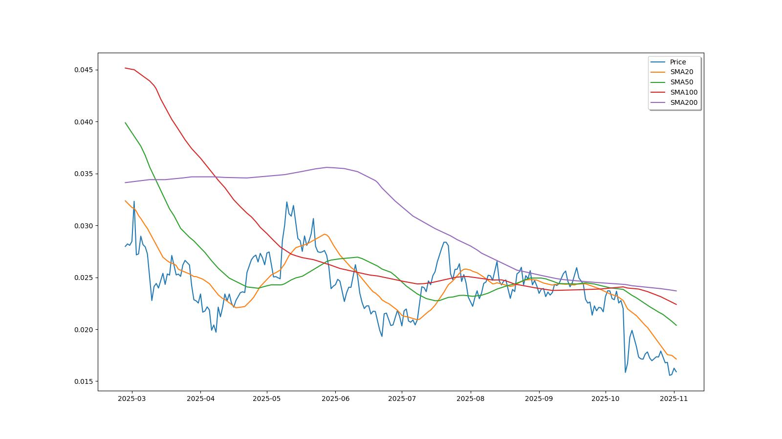 비체인 Simple Moving Averages