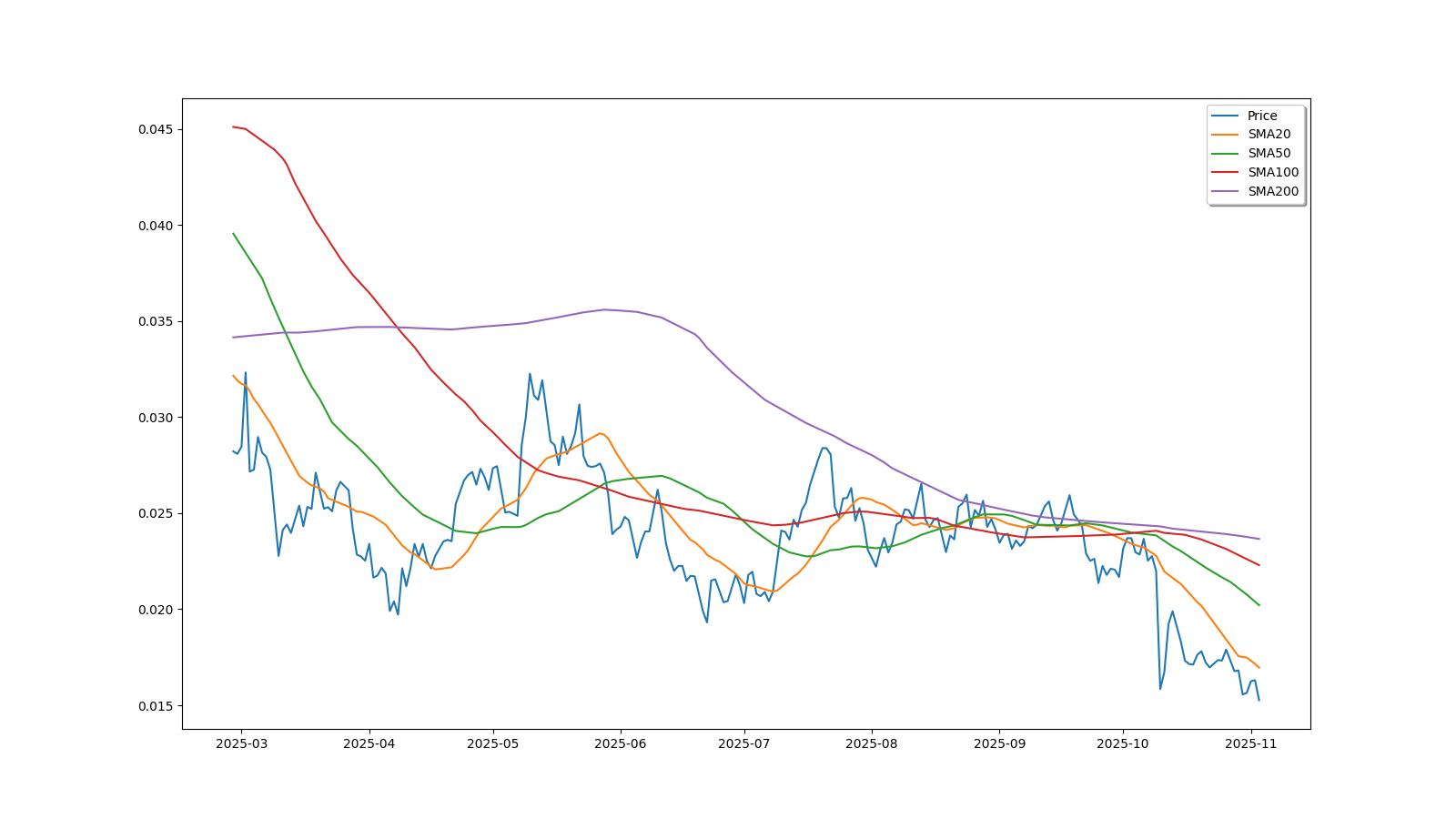 Вичейн Simple Moving Averages
