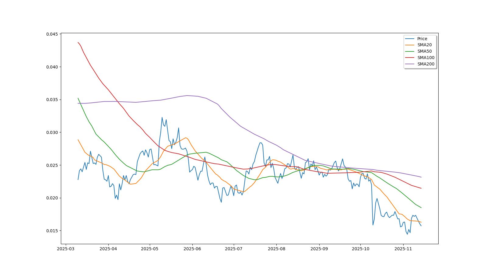 VeChain Simple Moving Averages
