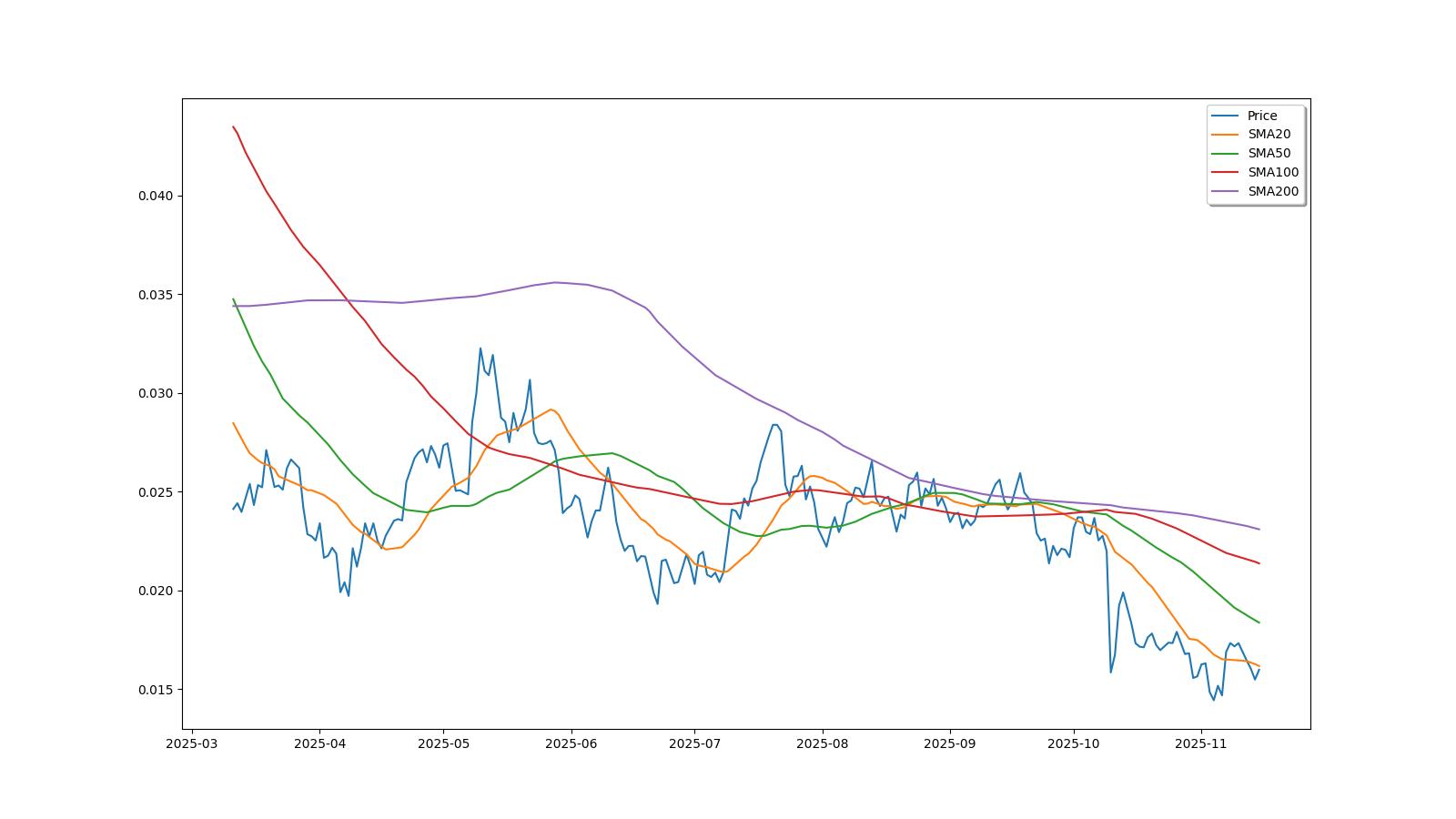 VeChain Simple Moving Averages