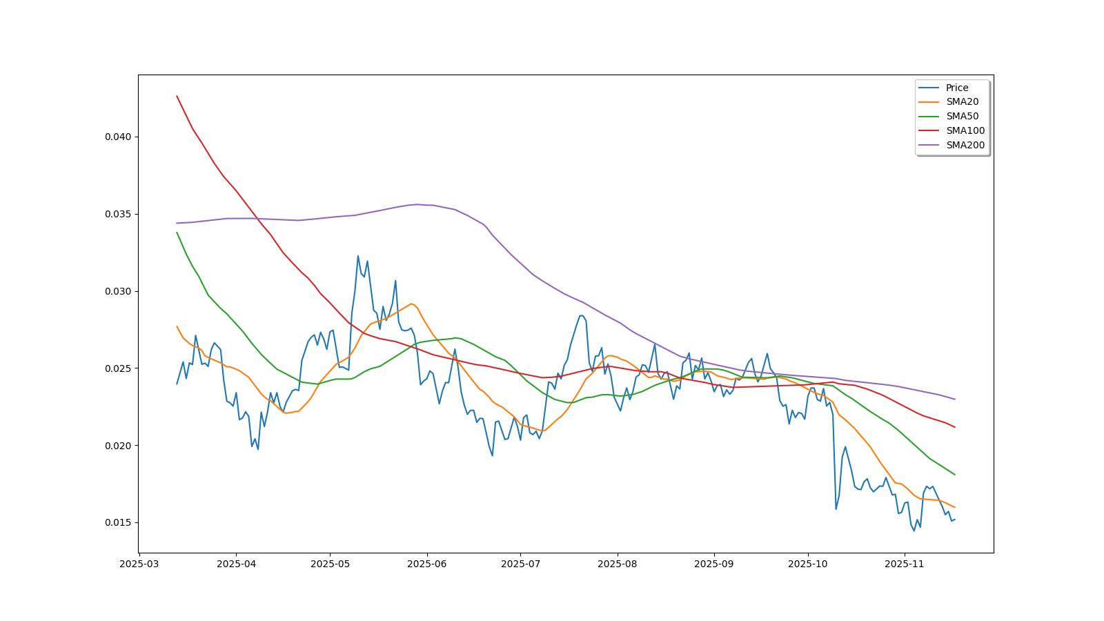 VeChain Simple Moving Averages