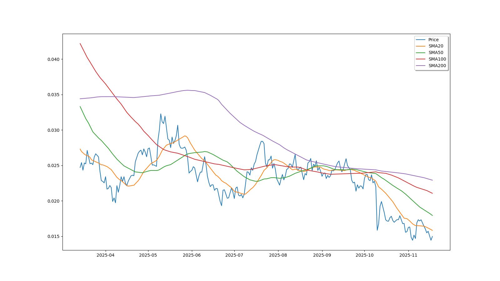 VeChain Simple Moving Averages
