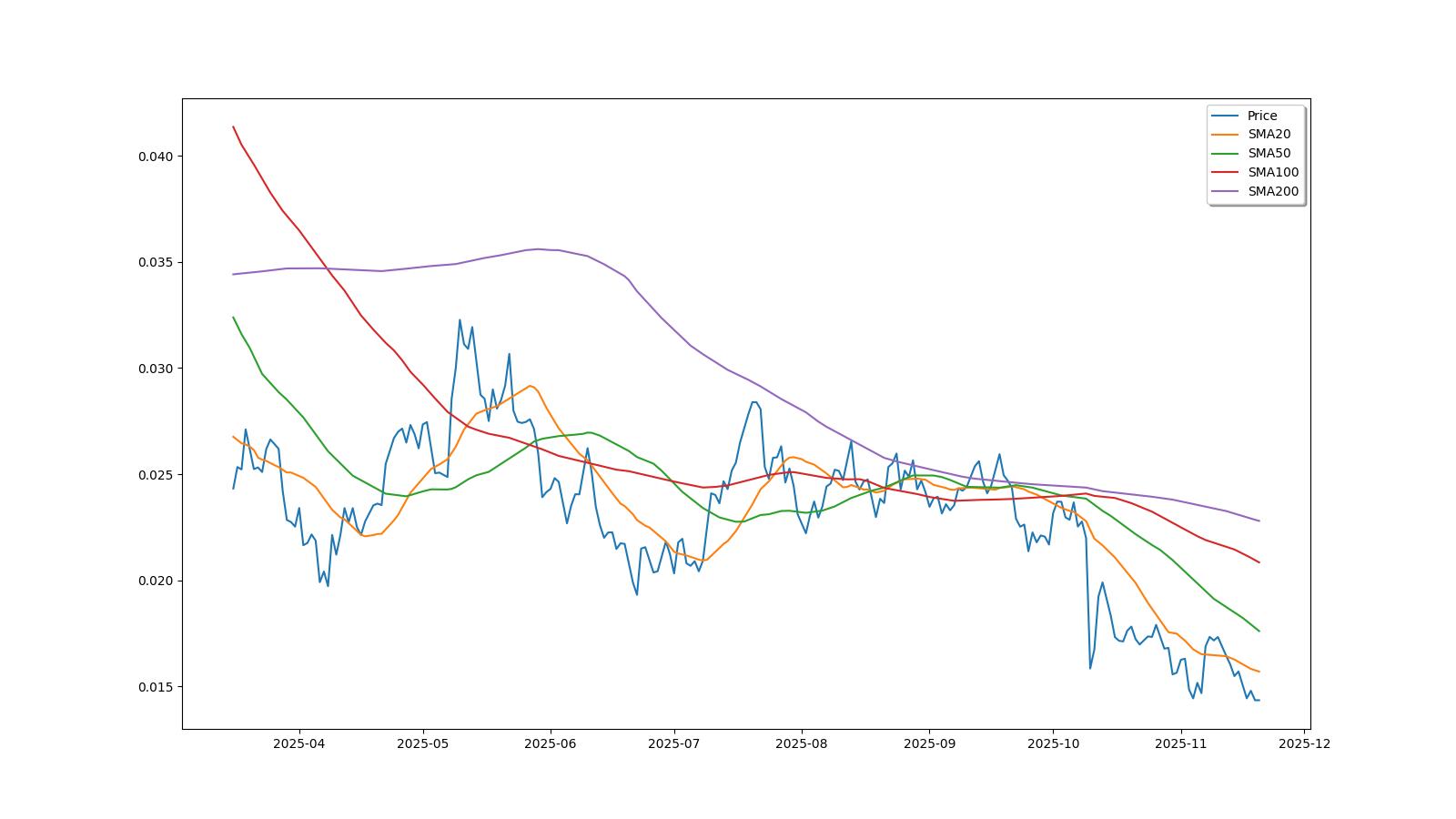 VeChain Simple Moving Averages