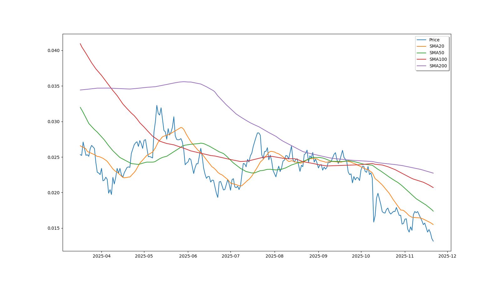 VeChain Simple Moving Averages