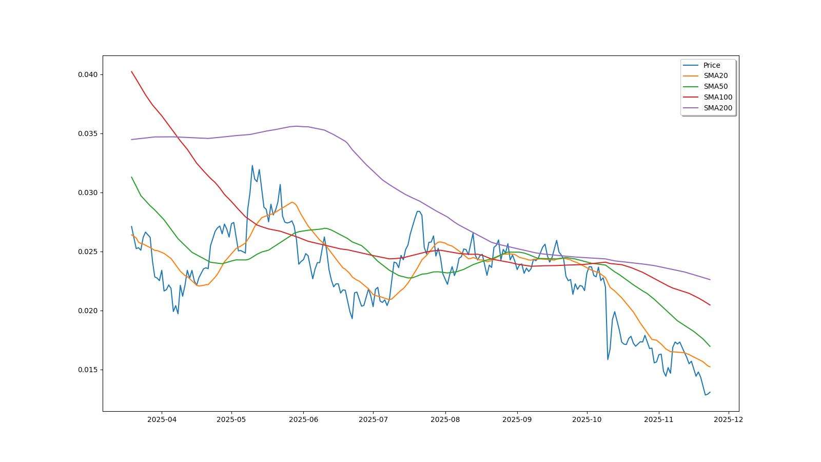 VeChain Simple Moving Averages