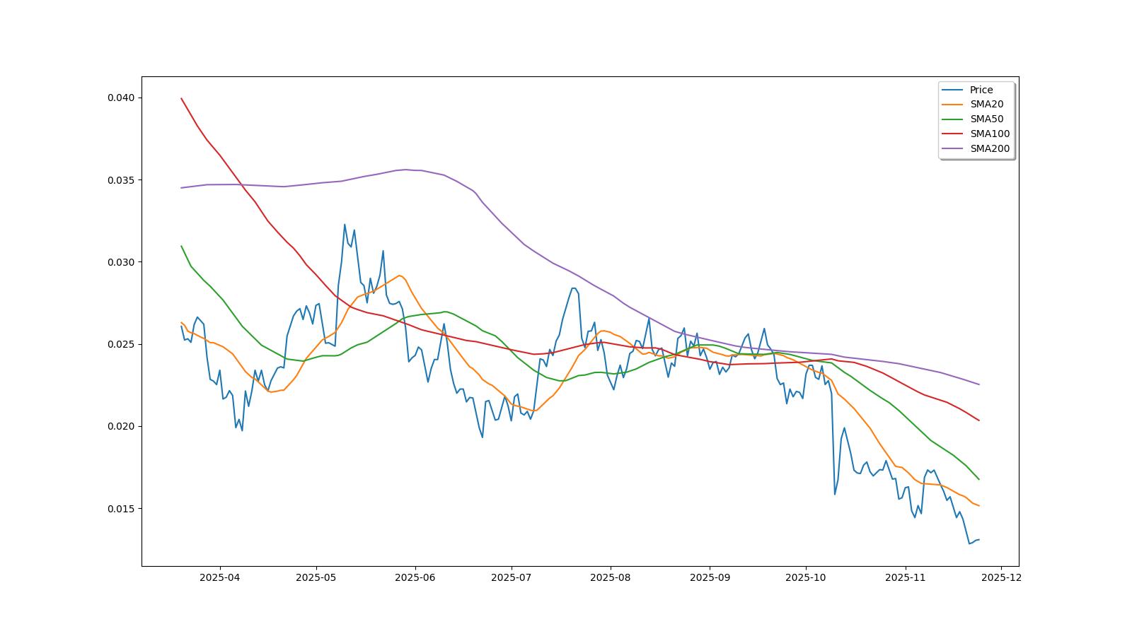 VeChain Simple Moving Averages