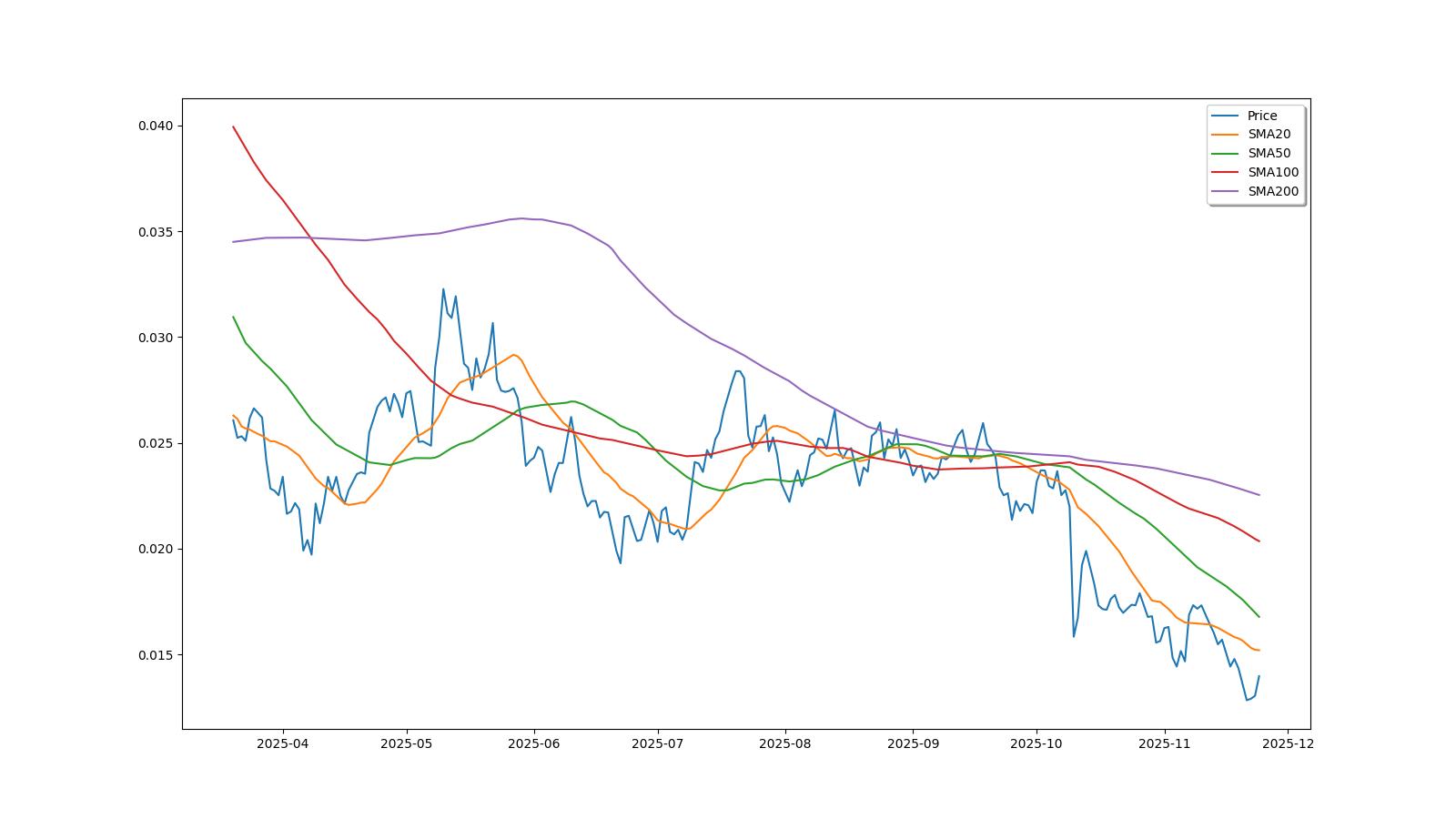 VeChain Simple Moving Averages