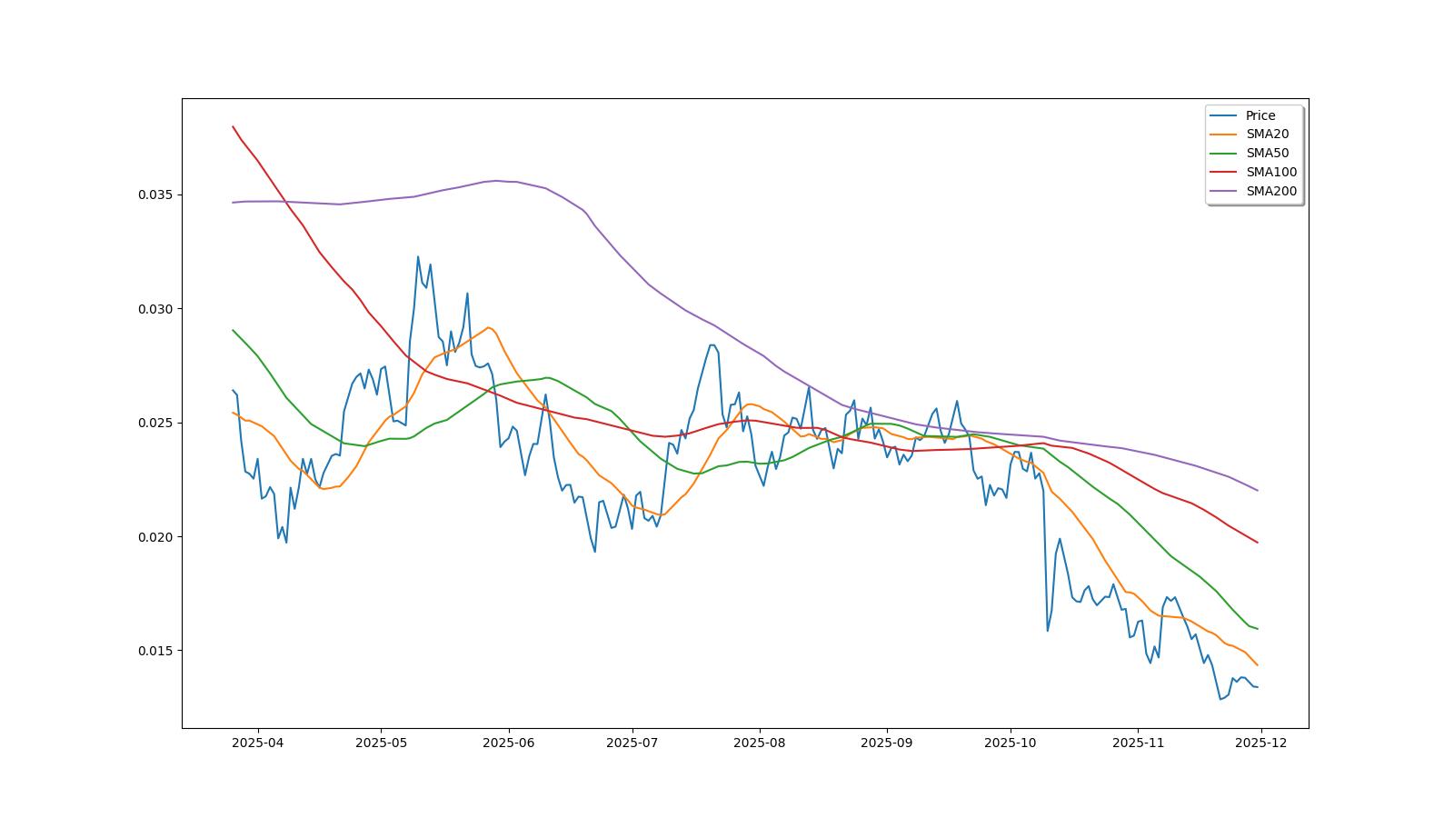 VeChain Simple Moving Averages
