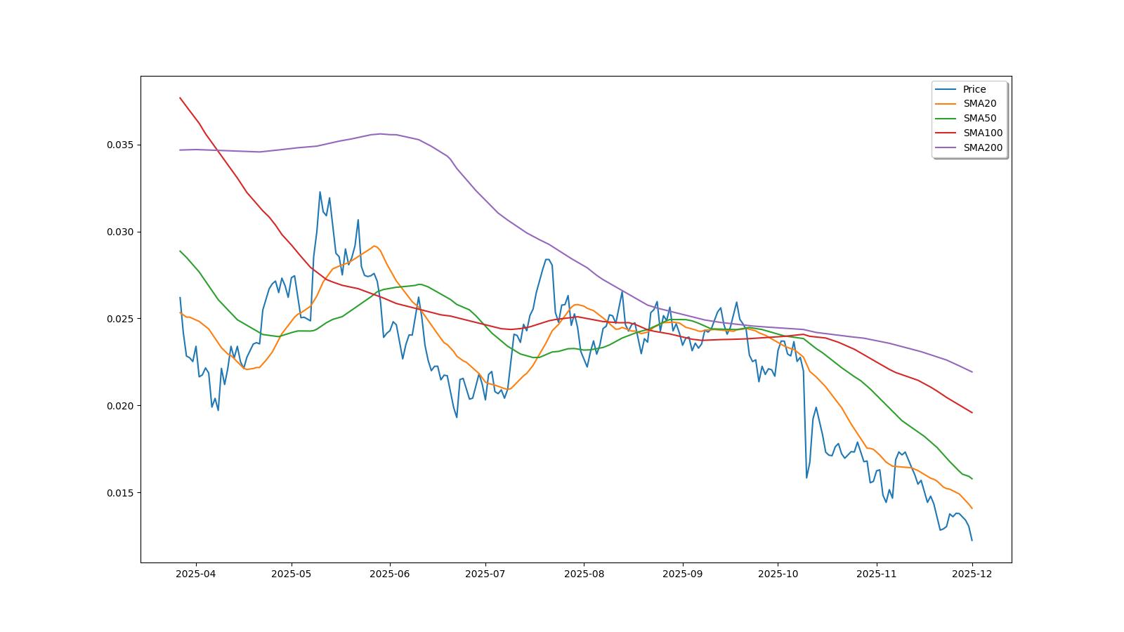 VeChain Simple Moving Averages