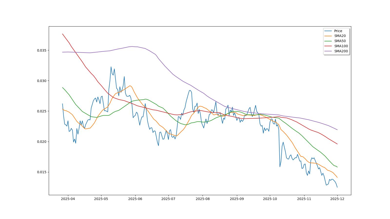 VeChain Simple Moving Averages