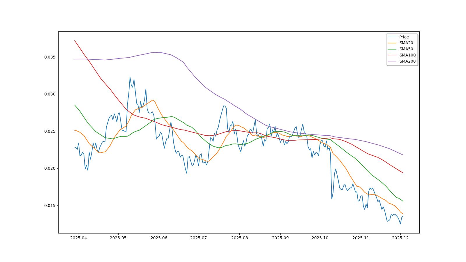 VeChain Simple Moving Averages