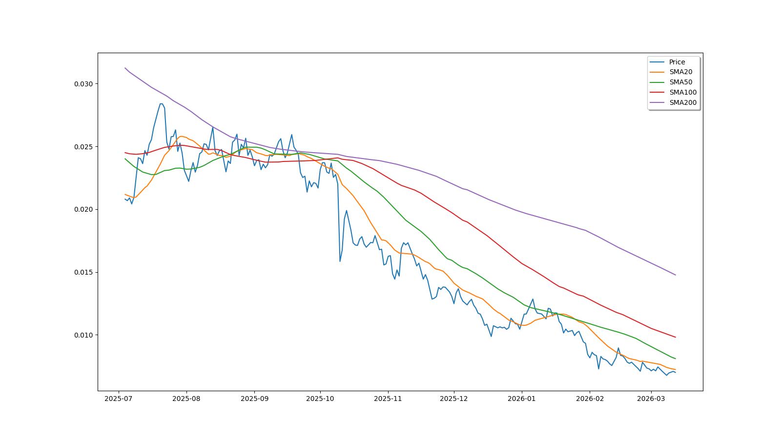 唯链 Simple Moving Averages