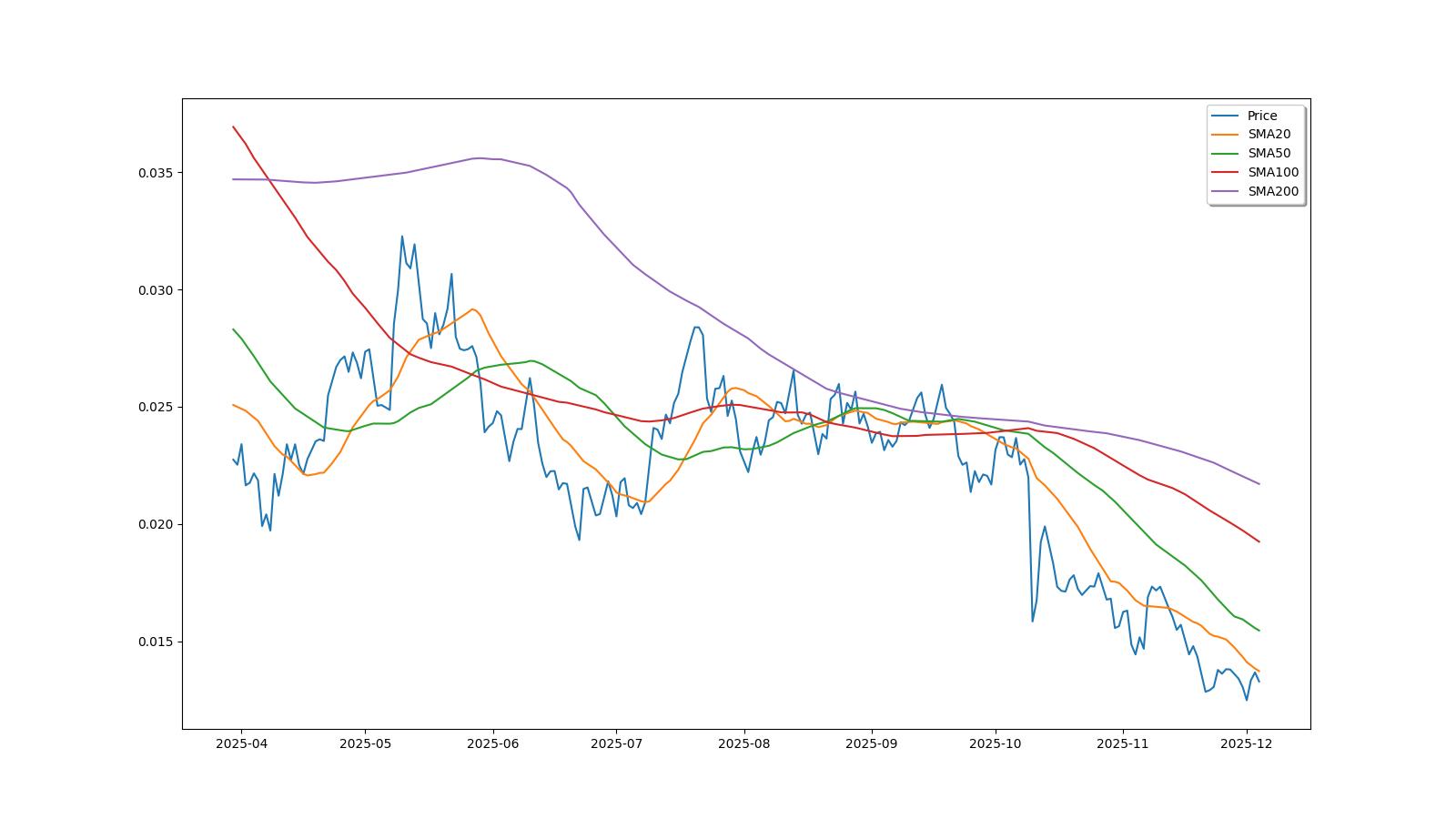 唯链 Simple Moving Averages