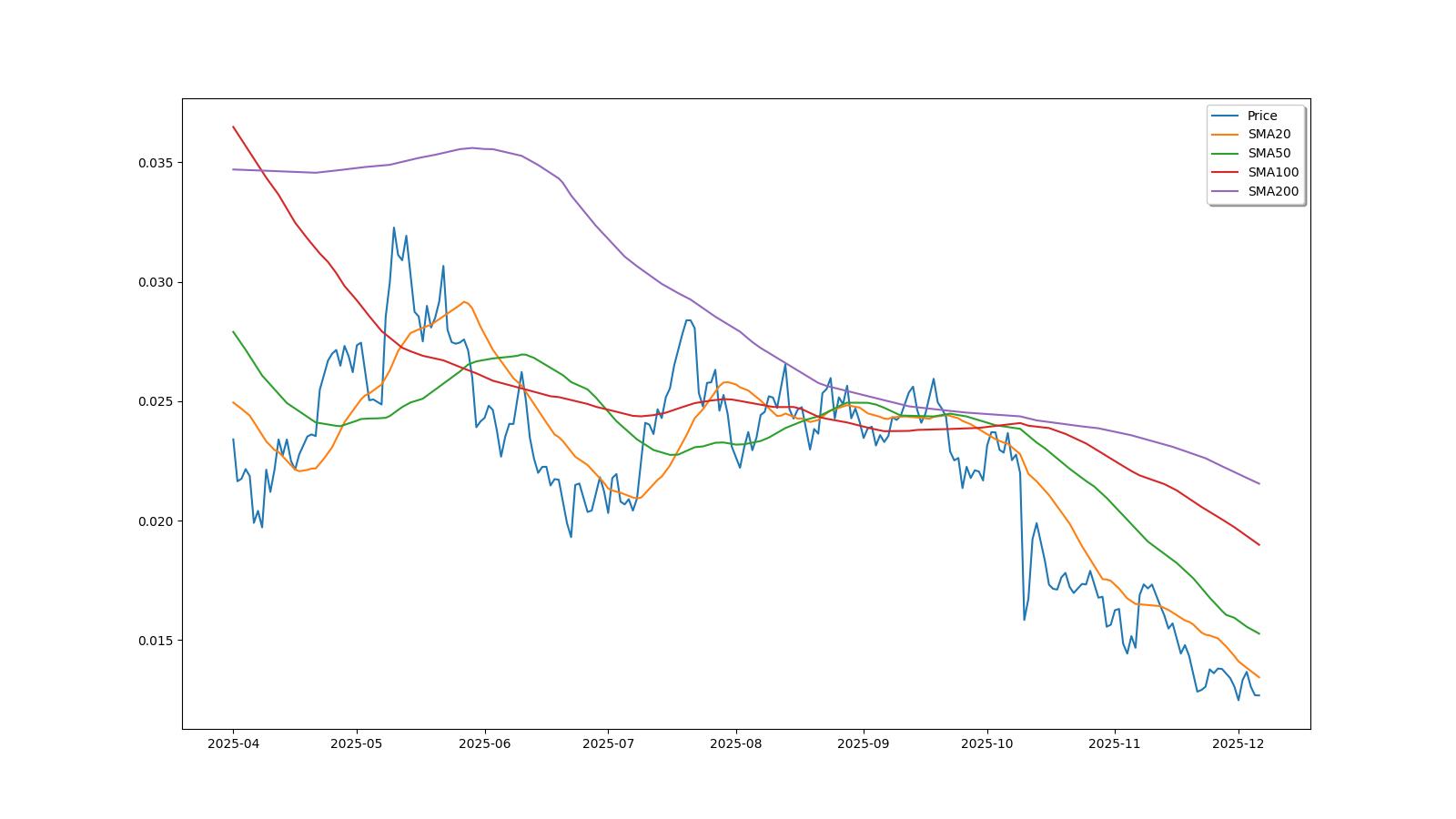비체인 Simple Moving Averages