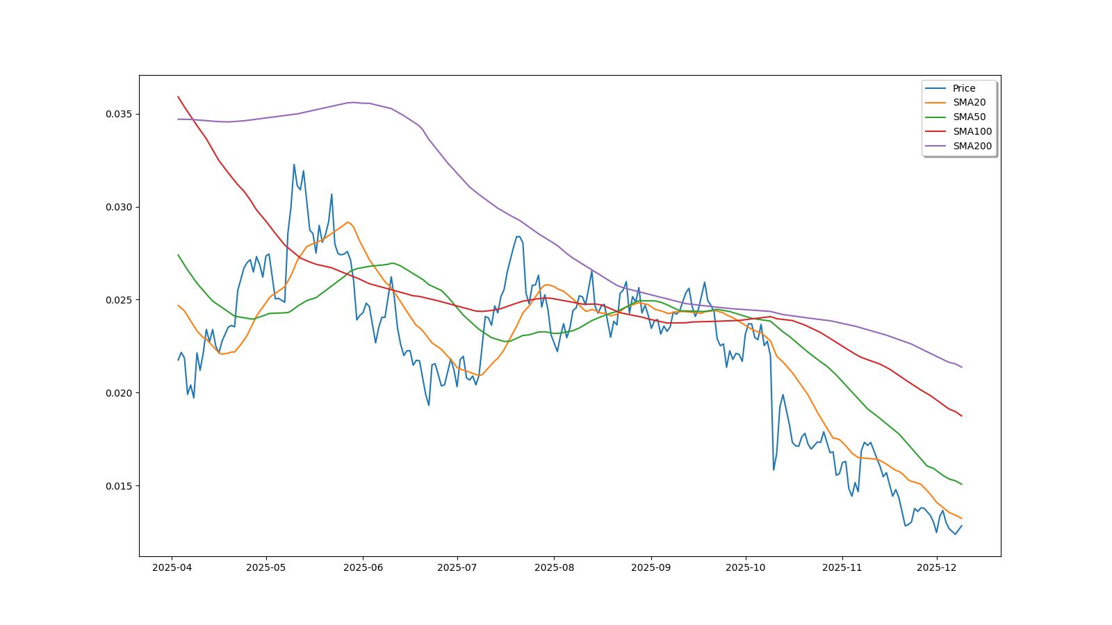 VeChain Simple Moving Averages