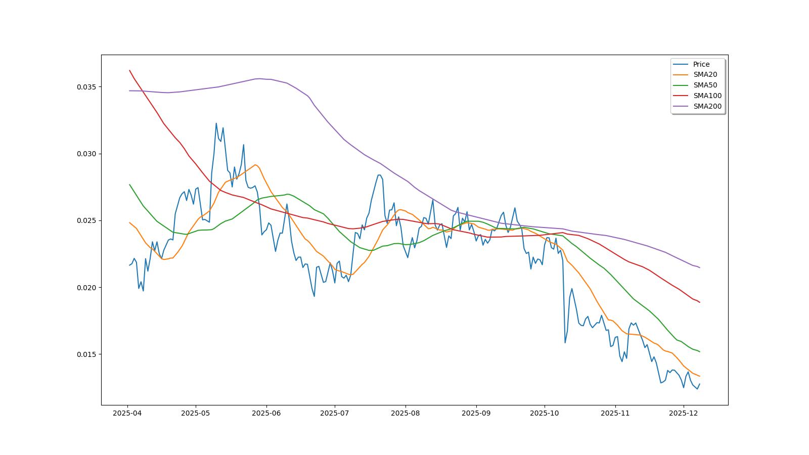 VeChain Simple Moving Averages