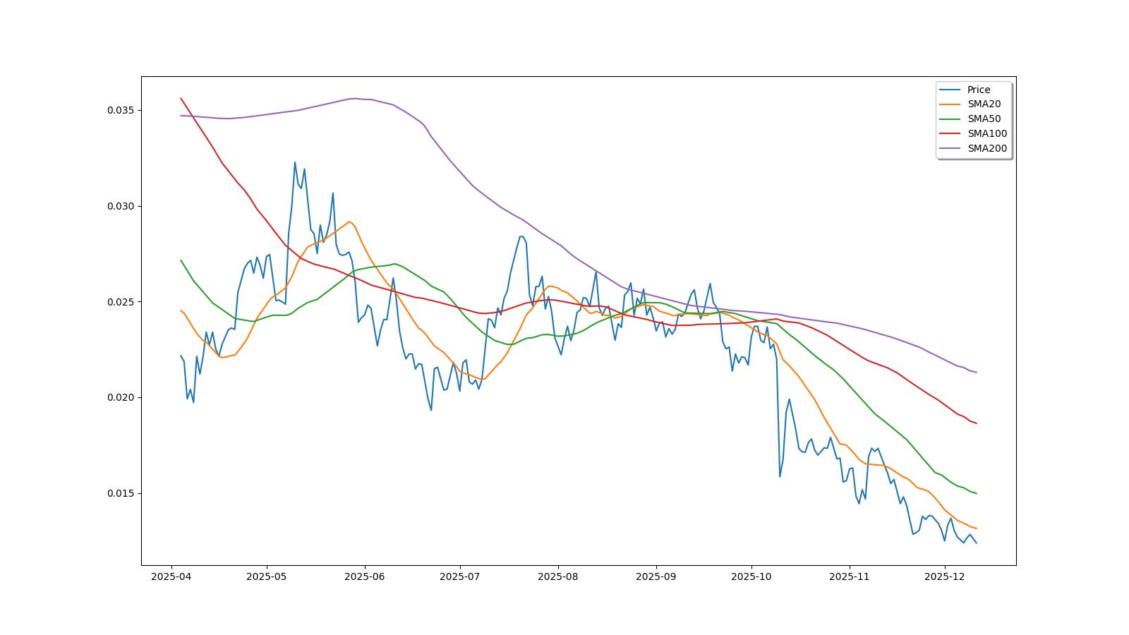 비체인 Simple Moving Averages