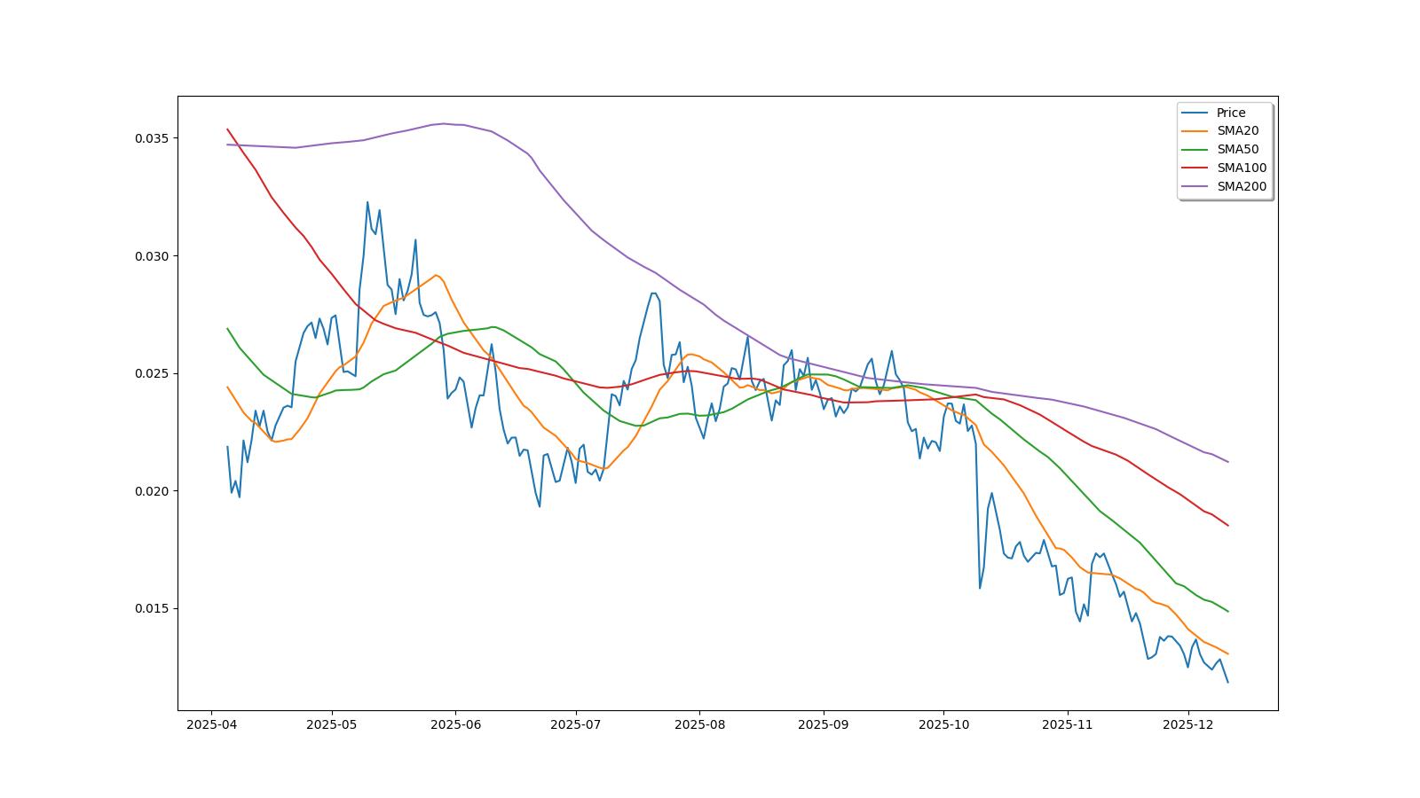 비체인 Simple Moving Averages