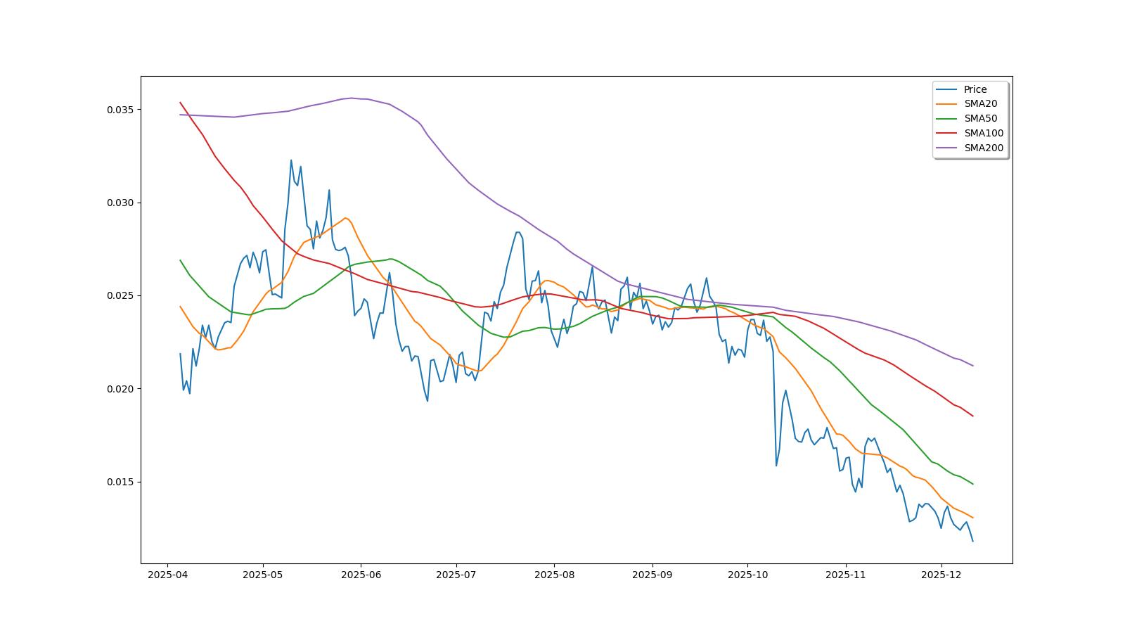 비체인 Simple Moving Averages