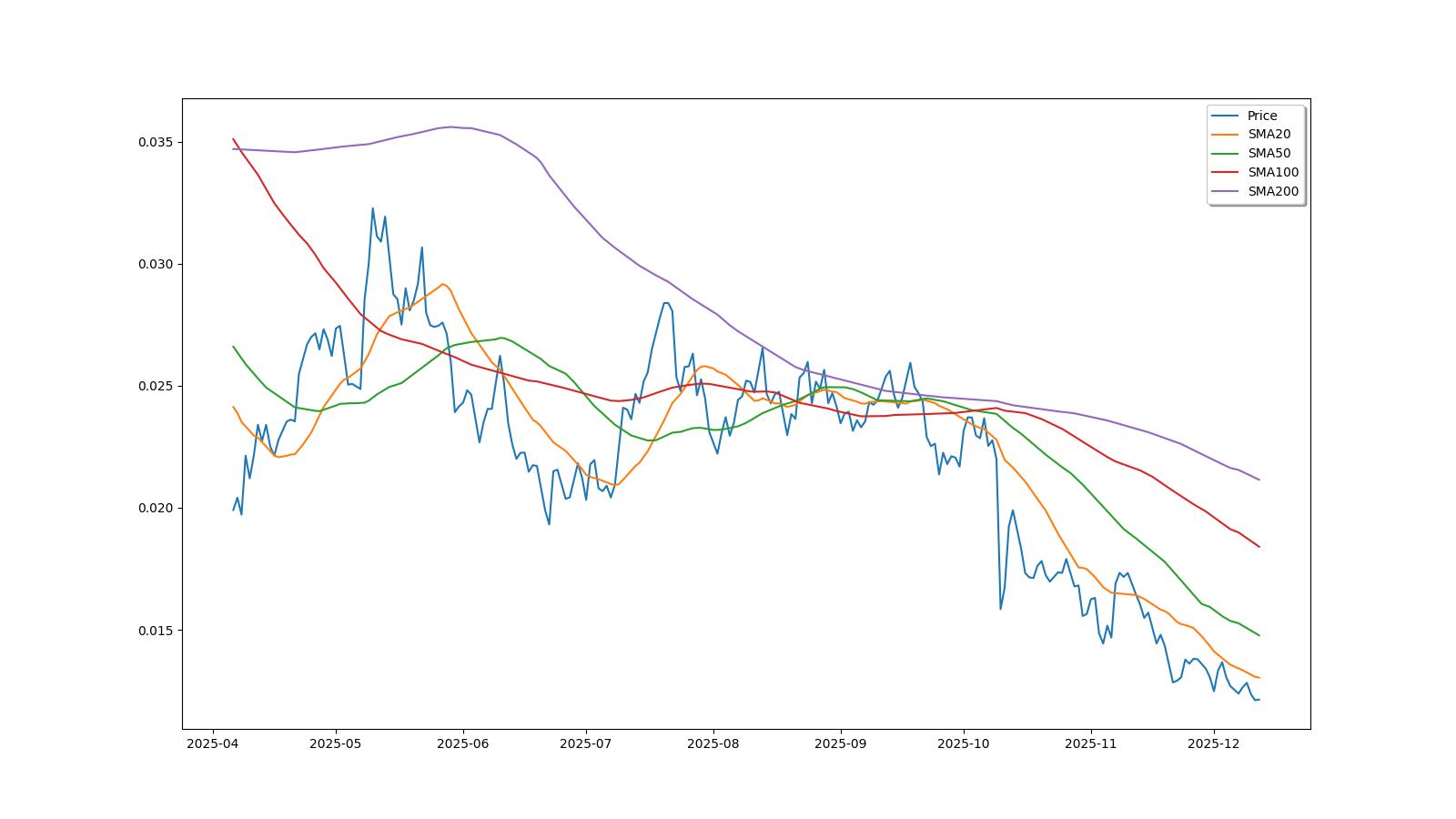 VeChain Simple Moving Averages