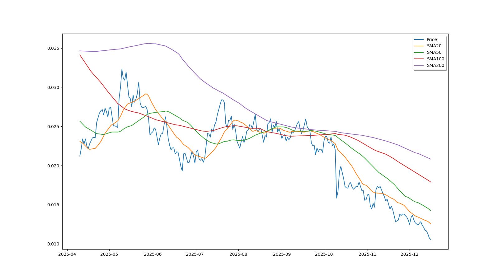 VeChain Simple Moving Averages
