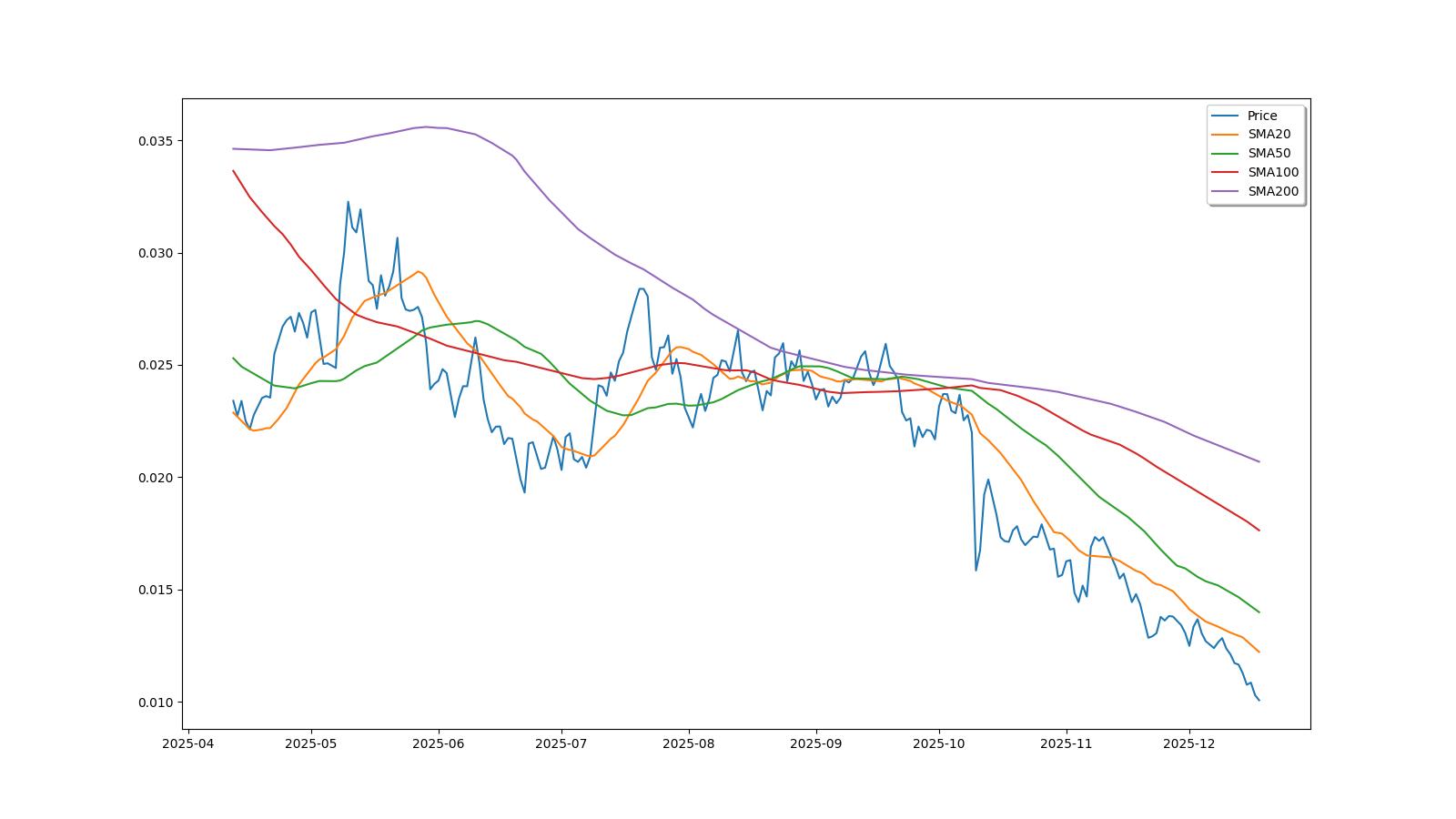 Вичейн Simple Moving Averages