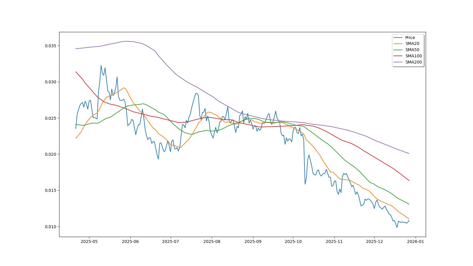 VeChain Simple Moving Averages