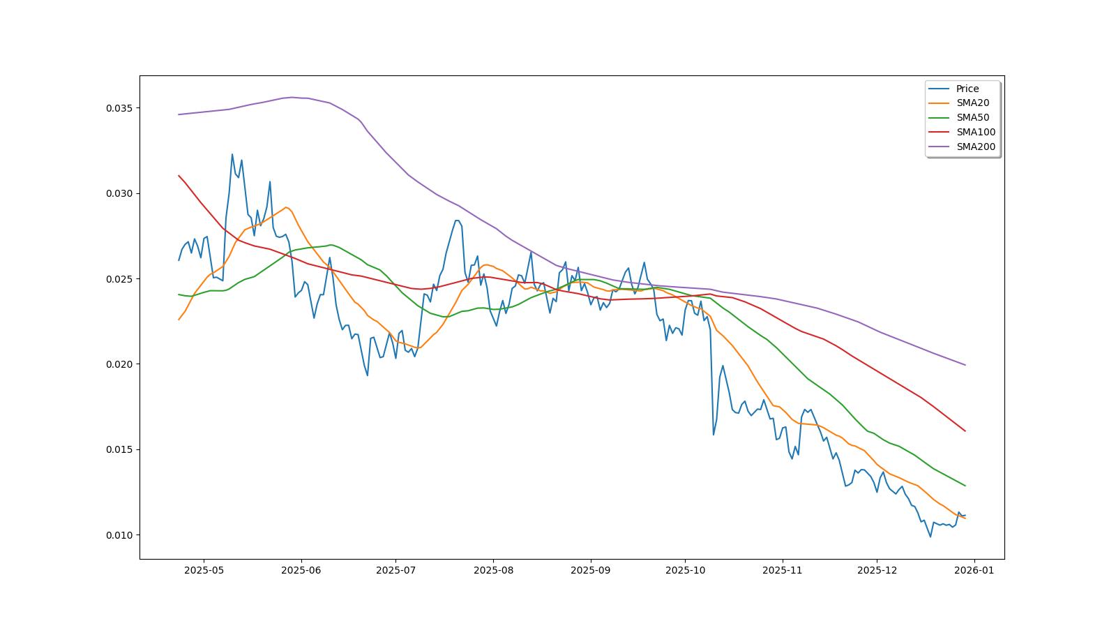 VeChain Simple Moving Averages